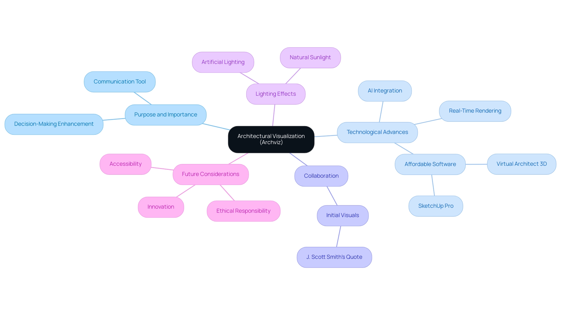 The central node represents architectural visualization, with branches indicating key aspects such as purpose, technology, collaboration, lighting, and future considerations.