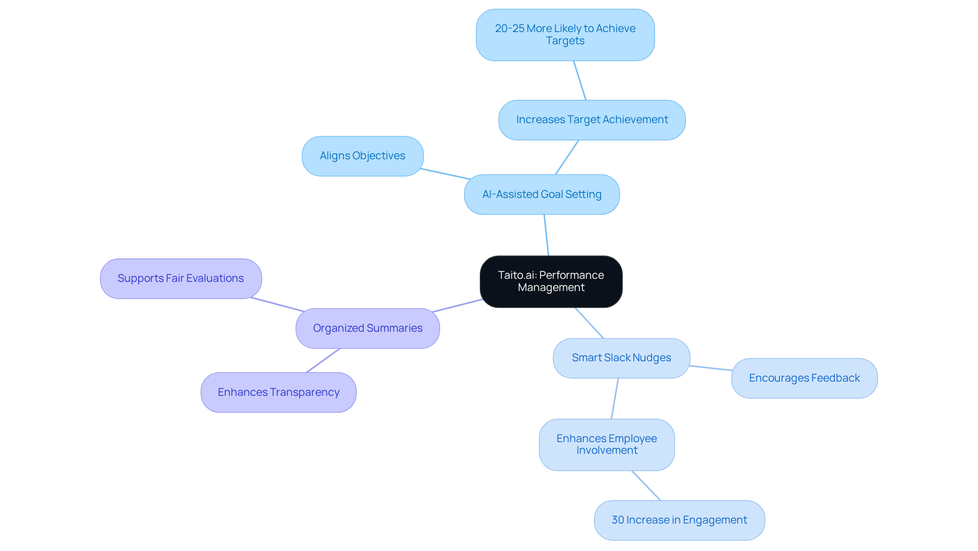 The central node represents Taito.ai's innovative approach, while the branches show key features and their benefits. Follow the branches to understand how each part contributes to improving performance management. The central node represents Taito.ai's innovative approach, while the branches show key features and their benefits. Follow the branches to understand how each part contributes to improving performance management.