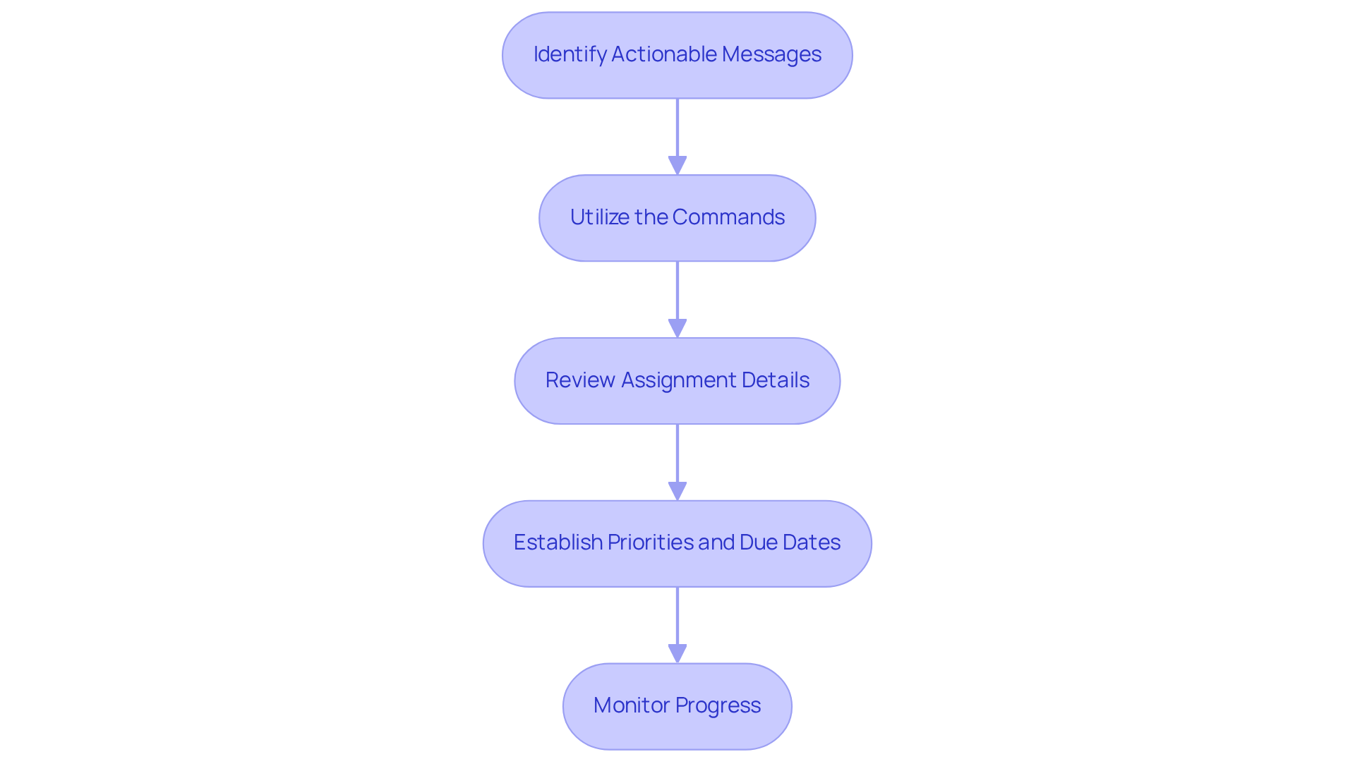 Each box represents a step in the process. Follow the arrows to see how to move from one step to the next, ensuring you complete each action to effectively manage your email tasks. Each box represents a step in the process. Follow the arrows to see how to move from one step to the next, ensuring you complete each action to effectively manage your email tasks.