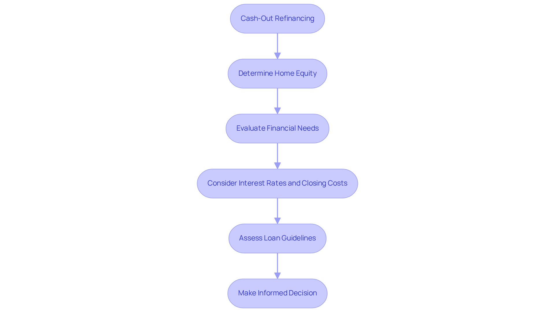 This flowchart guides you through the steps of cash-out refinancing. Start at the top with the main concept, then follow the arrows to see what you need to consider at each stage before making your decision.