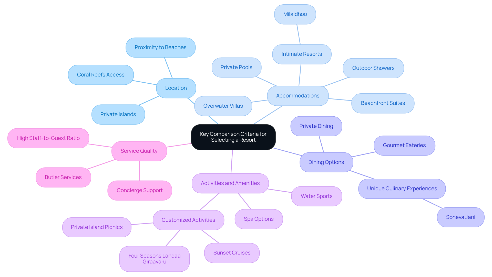 Start at the center with the main theme of selecting a resort, then follow the branches to explore each key criterion and its specific details. Each color-coded branch represents a different aspect of your decision-making process.