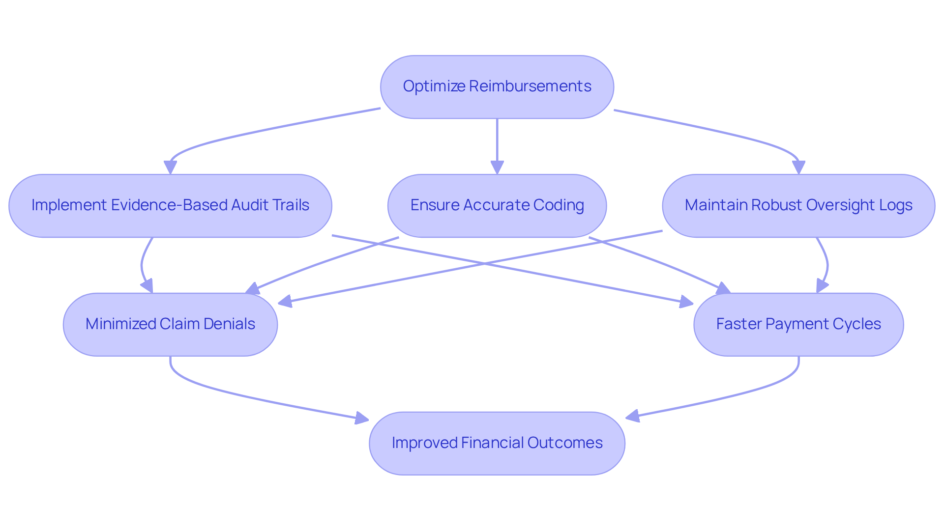 Follow the arrows to see how each step in the reimbursement process leads to better financial results. Each box represents an important action or outcome in the journey to optimize reimbursements.