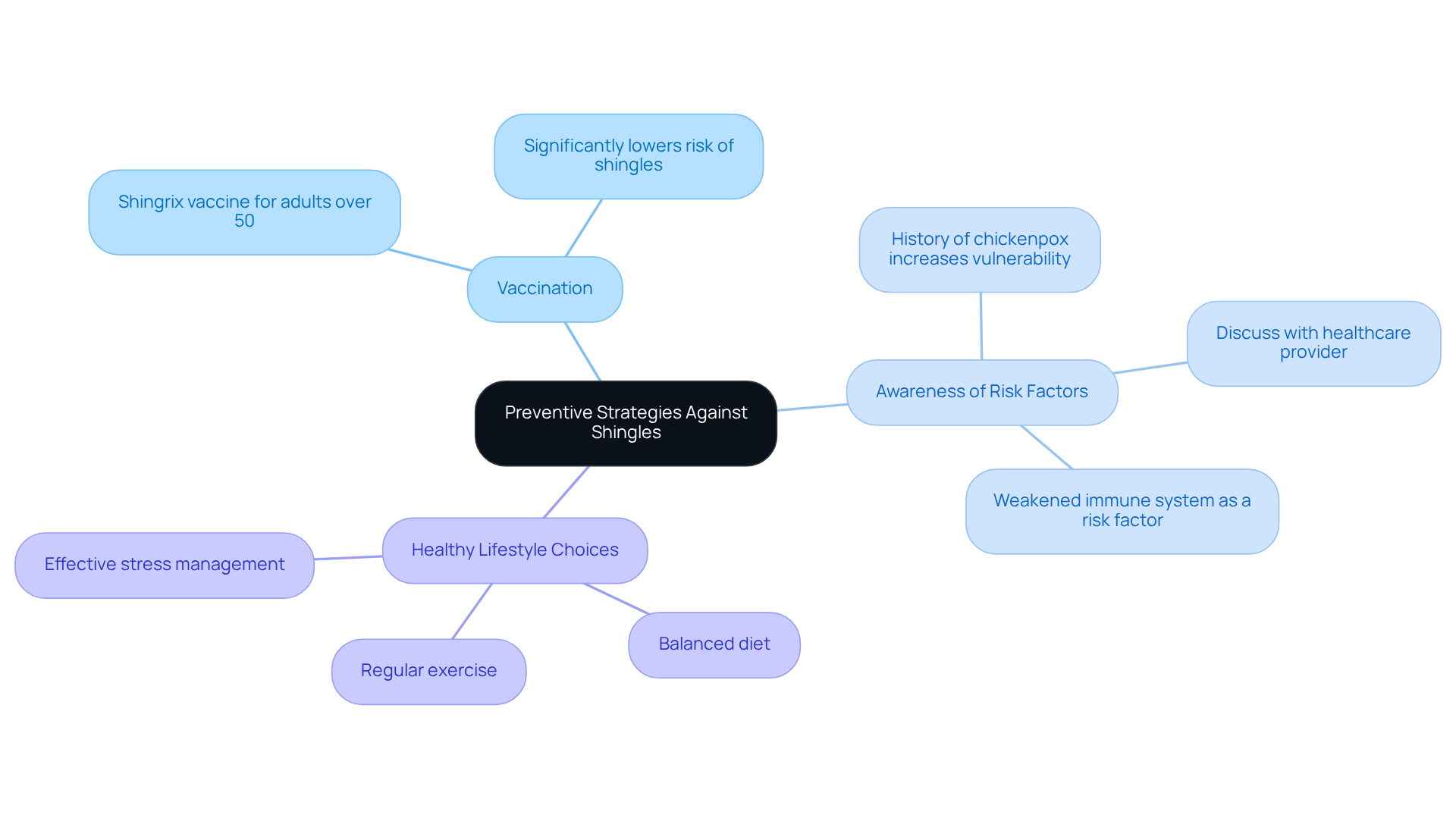 The center shows the main topic, and each branch represents a strategy to prevent shingles. Follow the branches to see specific actions you can take under each strategy.