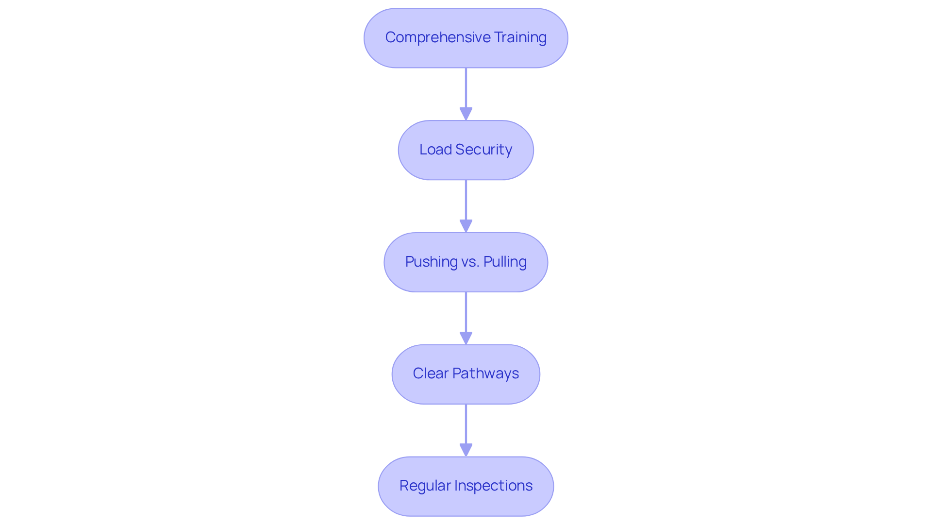Each box represents a key practice for ensuring safety when using dollies. Follow the arrows to see how each step builds on the previous one to create a safer work environment.
