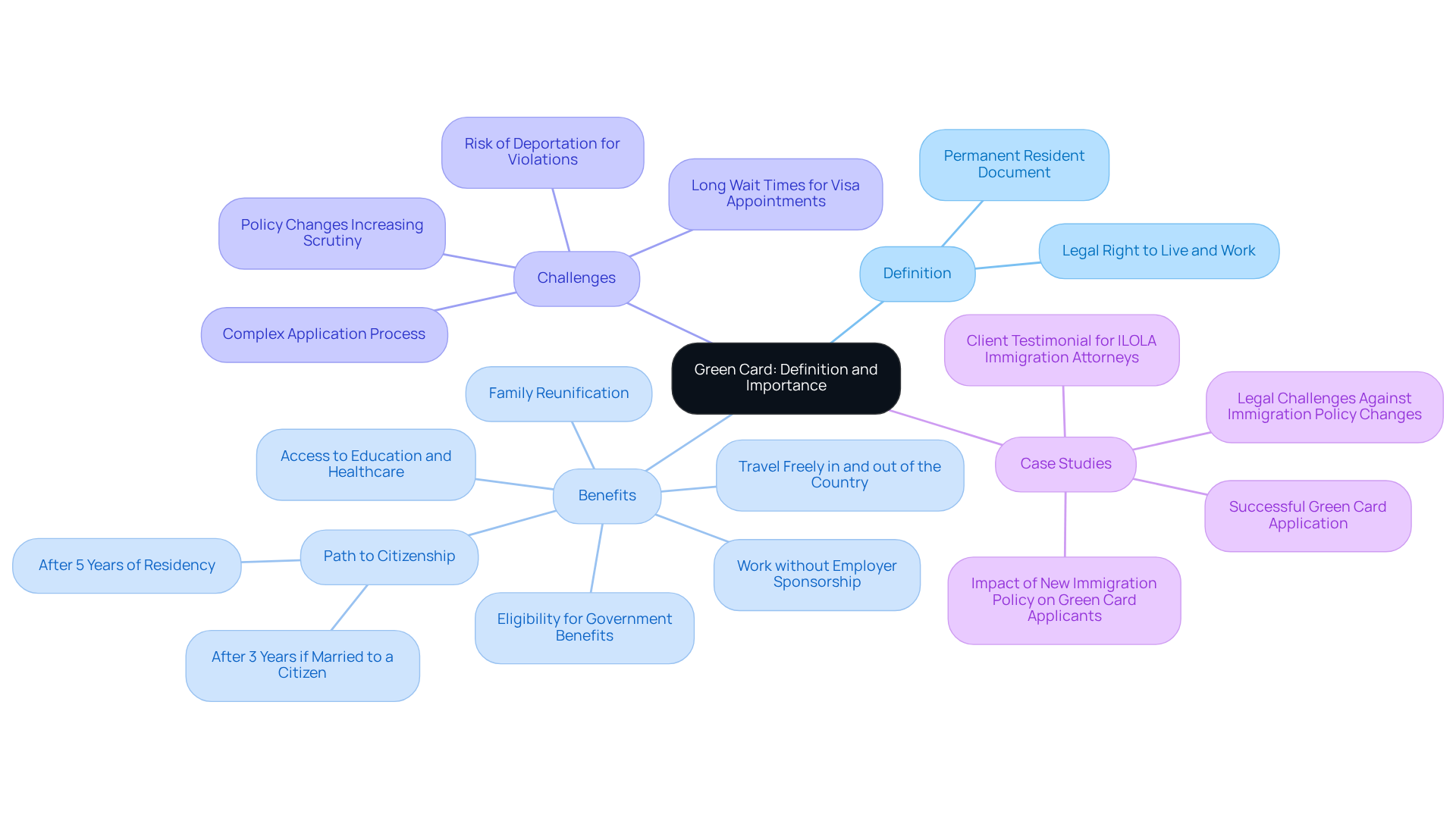 This mindmap starts with the green card at the center, branching out to show its definition, benefits, challenges, and real-life examples. Each branch represents a different aspect of the green card, helping you see how they all connect and contribute to understanding its importance.