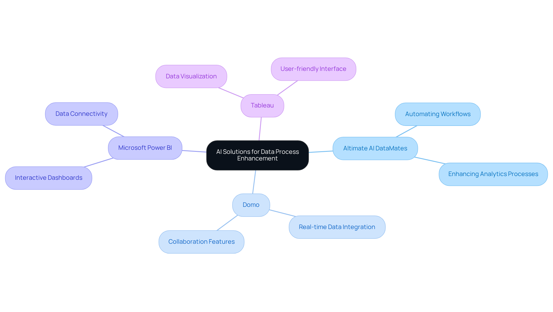 The central node represents the main topic, while the branches show different AI tools and their features. Each color-coded branch helps you quickly identify which tool is which and what it offers.