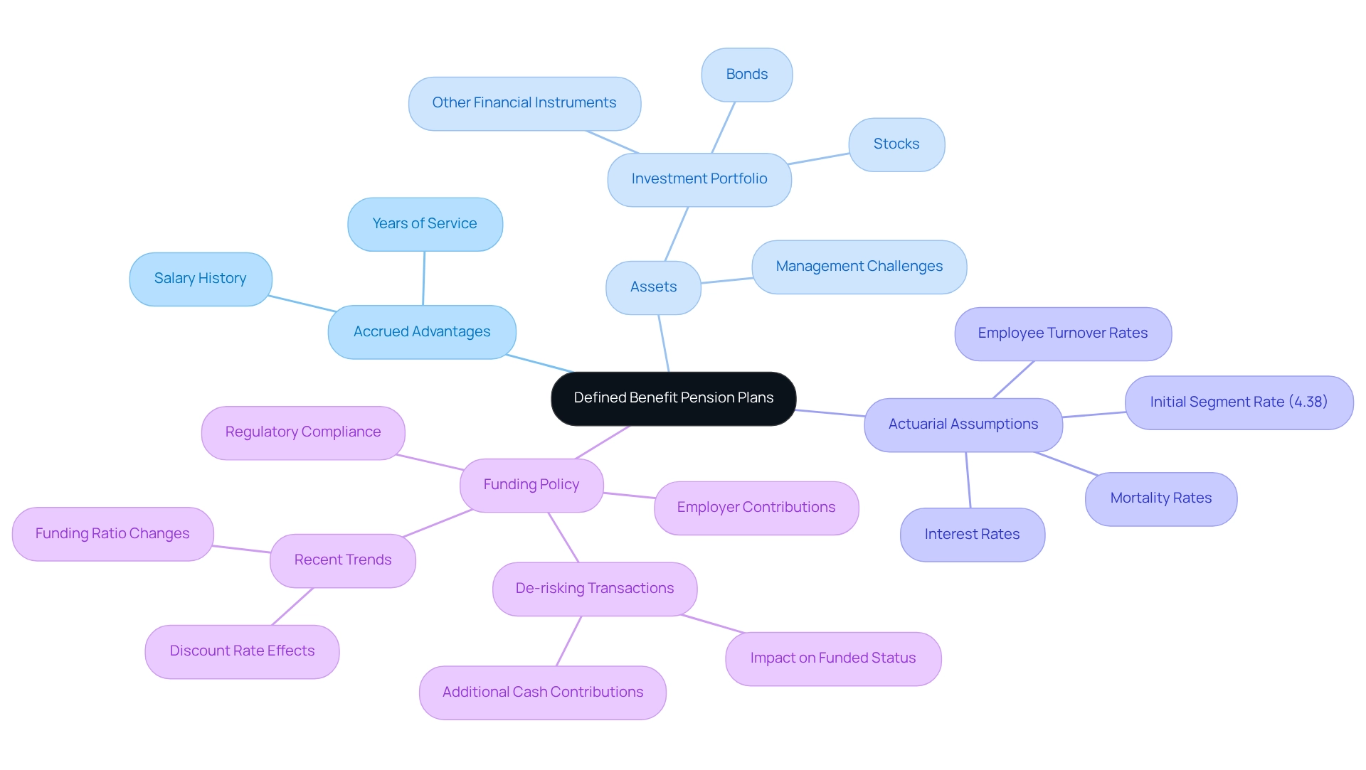 The central node represents the overall concept of defined benefit pension plans, with branches highlighting the four key components and their respective details.