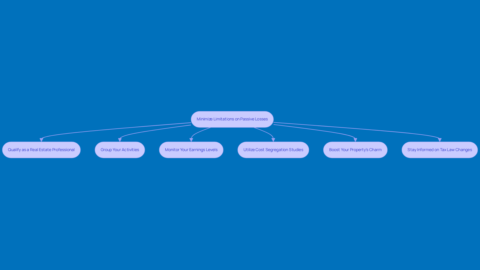 Each box represents a strategy you can use to maximize your tax benefits from rental properties. Follow the arrows to see how these strategies connect and build on each other to help you minimize limitations on passive losses.