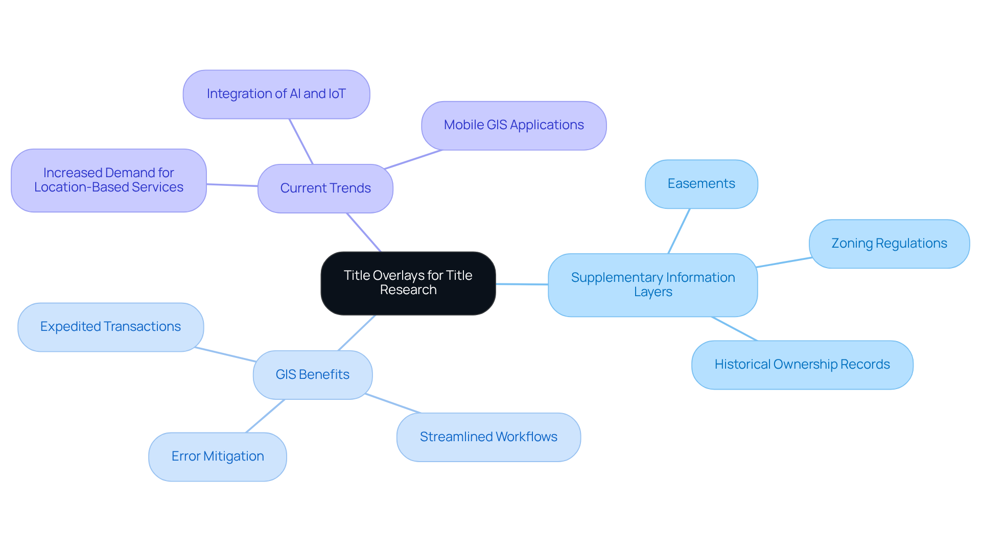 The central node represents the main idea of title overlays, and each branch highlights key components and benefits associated with using GIS in title research. Follow the branches to explore how these elements connect and contribute to improved accuracy.