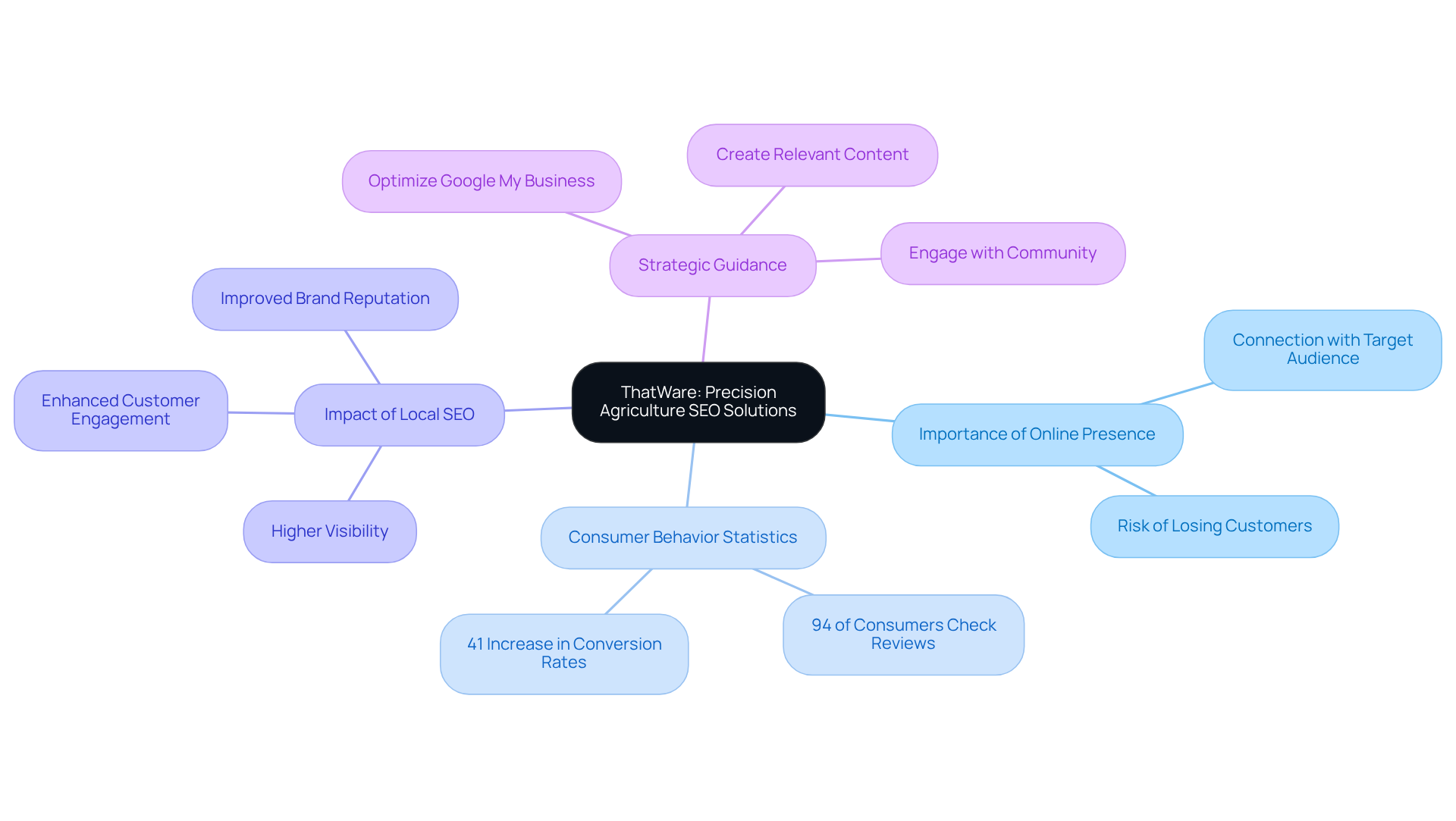 The central idea is ThatWare's SEO solutions, with branches showing why online presence matters, key statistics about consumer behavior, the benefits of local SEO, and strategic advice for farmers. Follow the branches to see how everything connects!