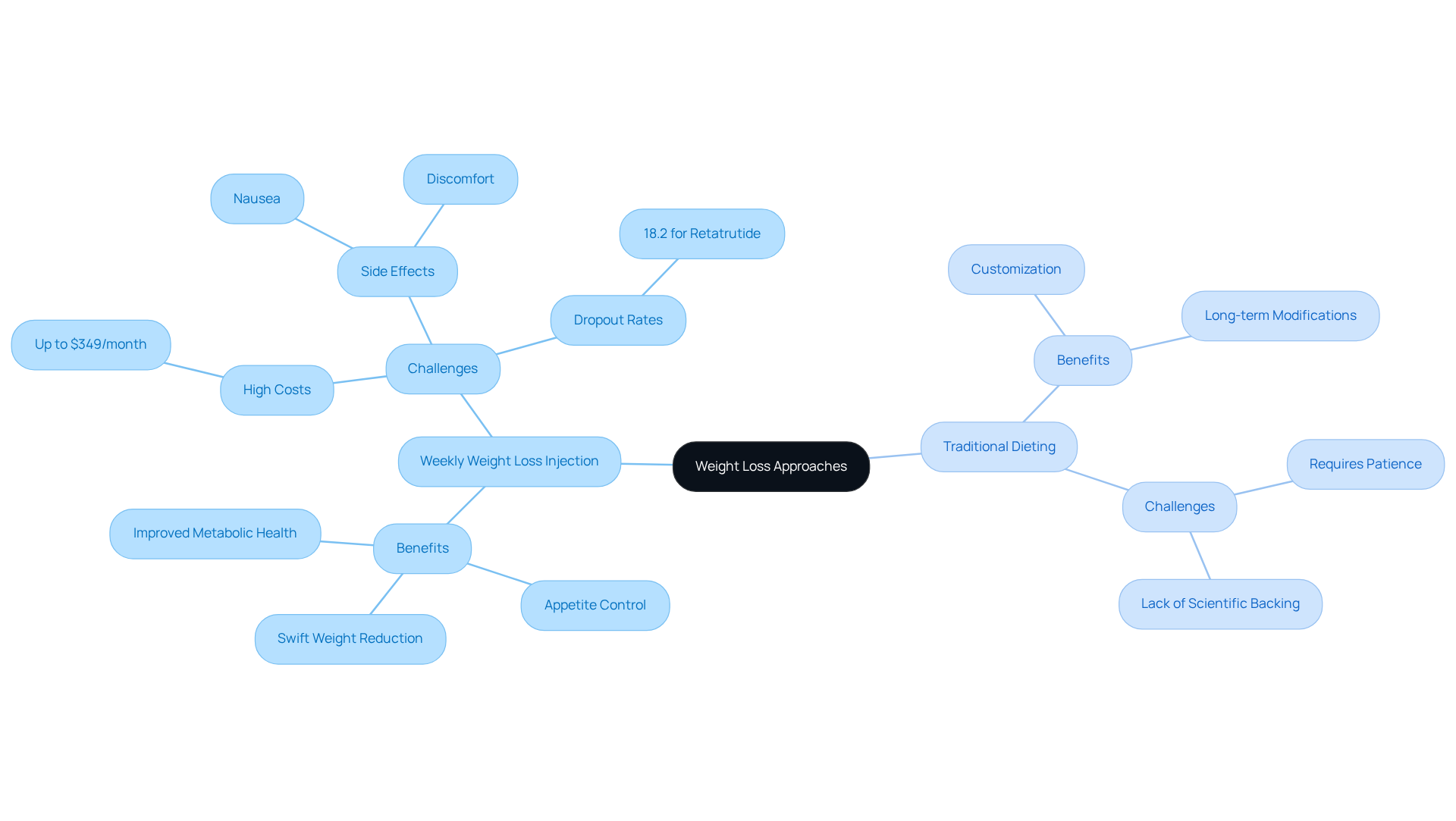 This mindmap helps you explore the two main approaches to weight loss. Each branch shows the benefits and challenges of the weekly injection and traditional dieting, making it easier to see what might work best for you.