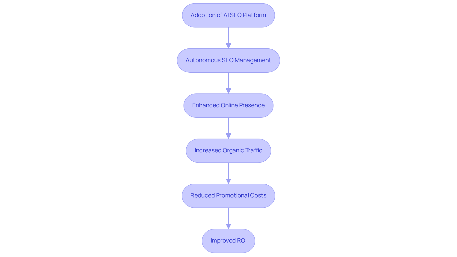 This flowchart shows how adopting the AI SEO platform leads to various benefits. Each box represents a key outcome, and the arrows illustrate how they connect in the process of improving marketing strategies. This flowchart shows how adopting the AI SEO platform leads to various benefits. Each box represents a key outcome, and the arrows illustrate how they connect in the process of improving marketing strategies.