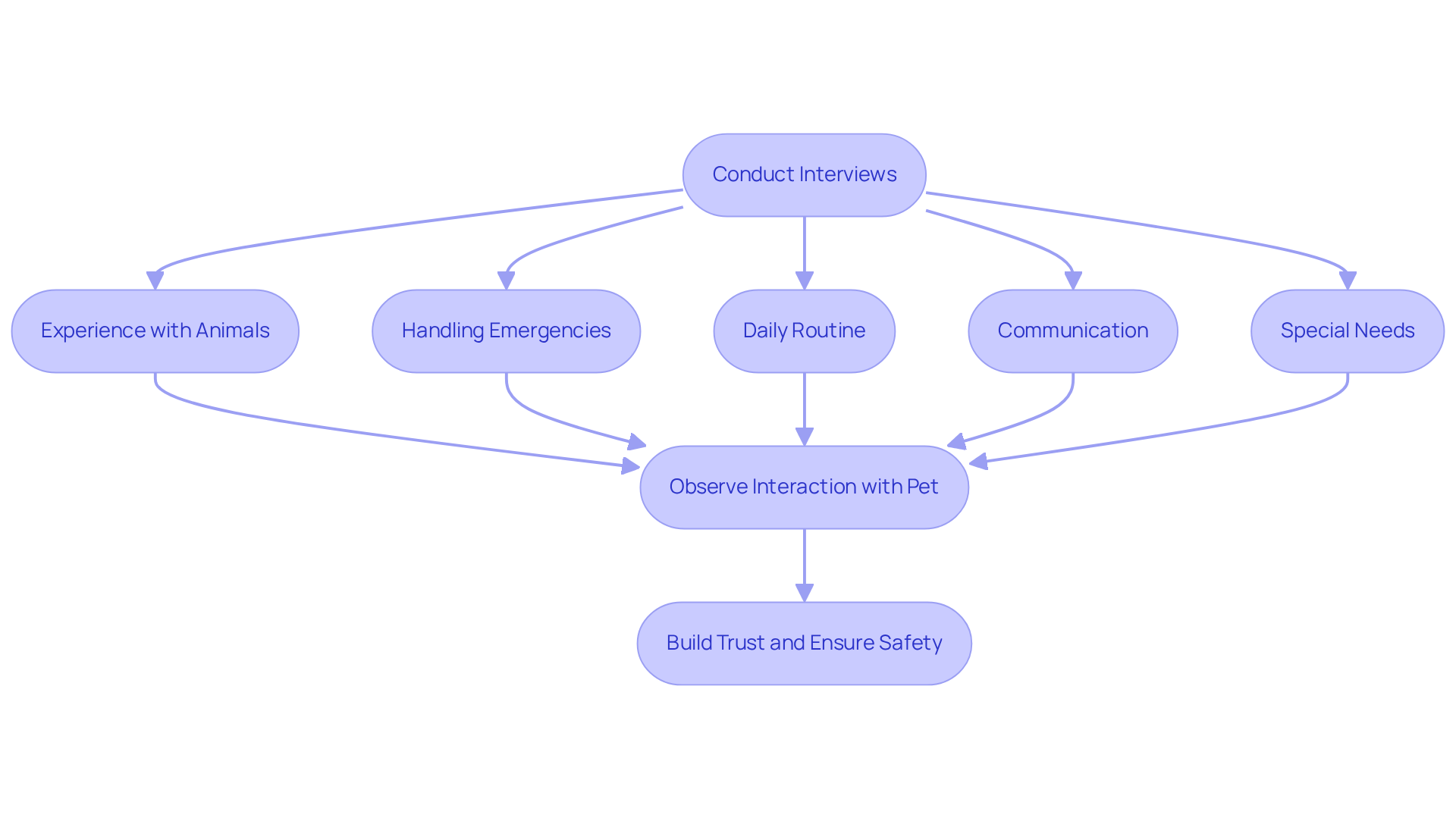 Follow the arrows to see the steps in interviewing potential pet caregivers. Each box represents a key question or action to take, helping you ensure your pet's well-being. Follow the arrows to see the steps in interviewing potential pet caregivers. Each box represents a key question or action to take, helping you ensure your pet's well-being.