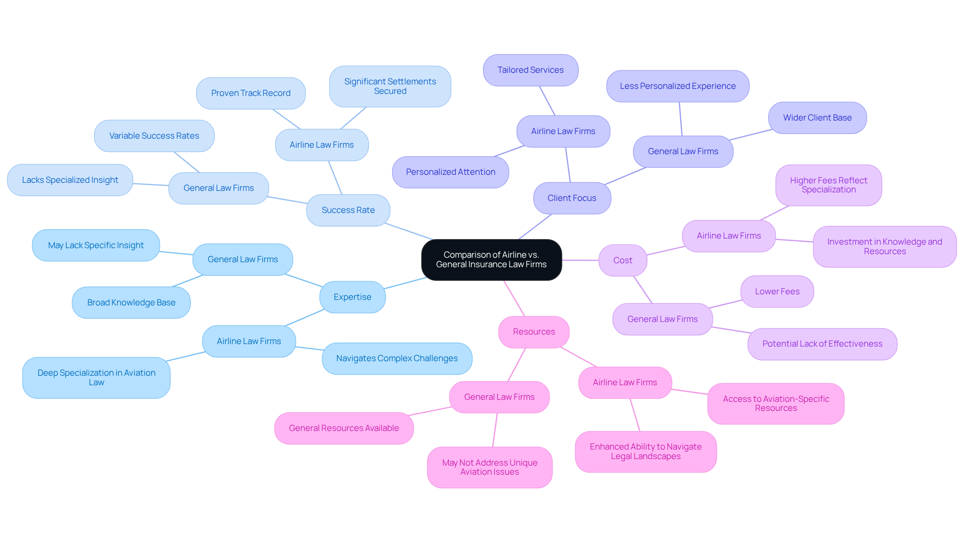 The central node represents the overall comparison, while each branch shows a specific criterion. The sub-branches highlight the advantages and disadvantages of each type of law firm, helping clients understand which option might be best for their needs.