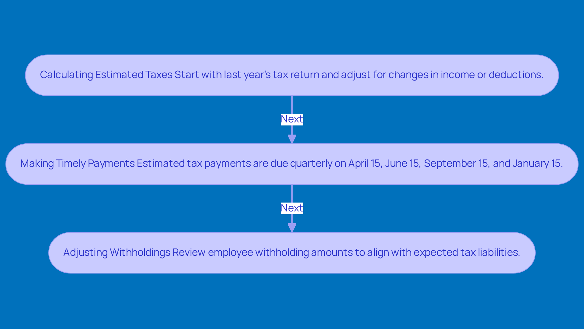 Follow the arrows to see the steps you need to take for managing your tax withholdings and estimated payments. Each box represents a key action to help you avoid penalties and stay compliant. Follow the arrows to see the steps you need to take for managing your tax withholdings and estimated payments. Each box represents a key action to help you avoid penalties and stay compliant.