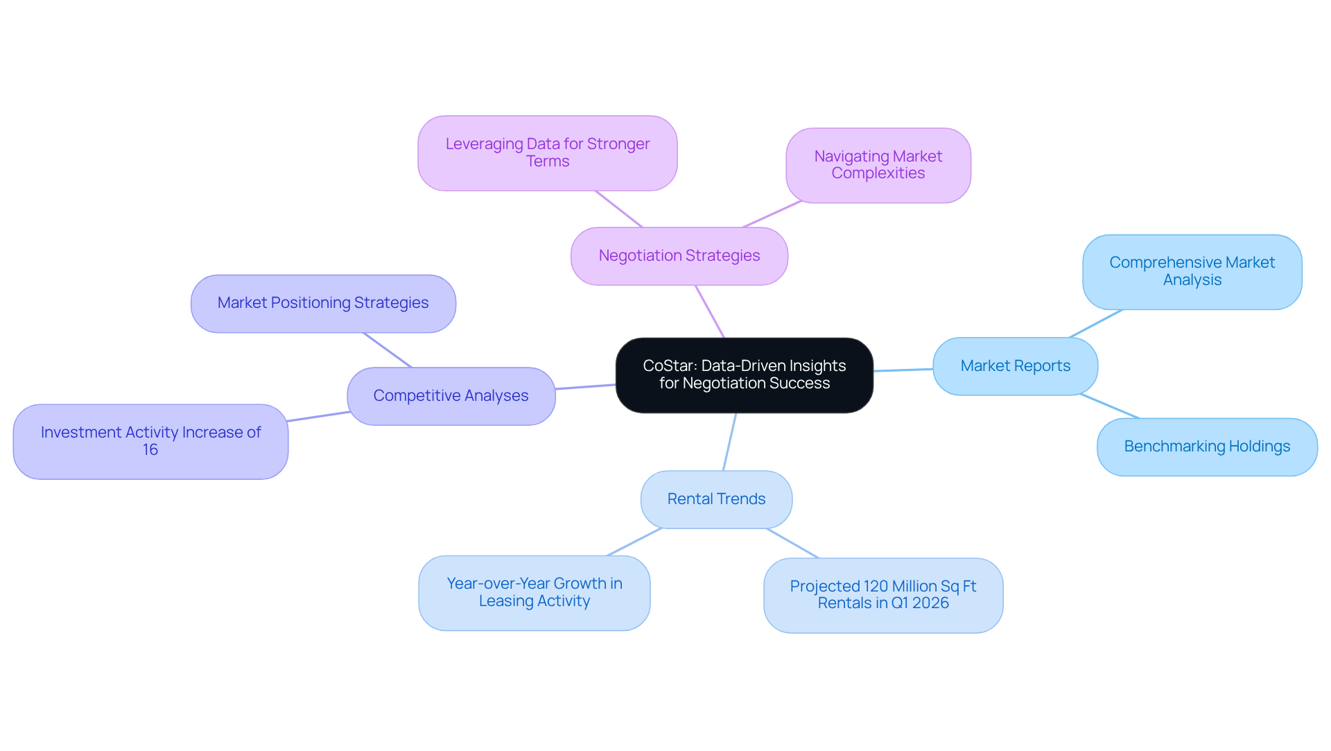 The central node represents CoStar's role in negotiations, while the branches show different aspects of data that help property owners negotiate better deals. Each color-coded branch highlights a key area of focus, making it easy to see how they all connect.