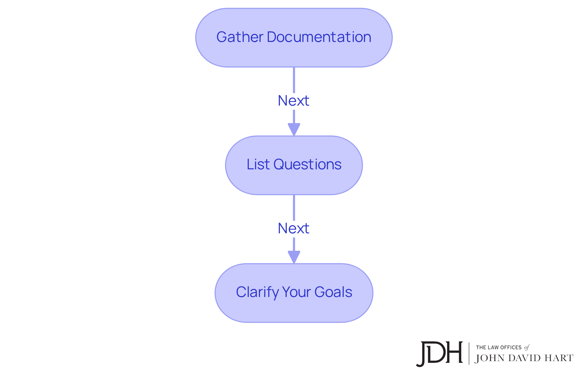 Follow the arrows to see the steps you need to take before meeting with an attorney. Each box shows what you should do to ensure your consultation is productive.
