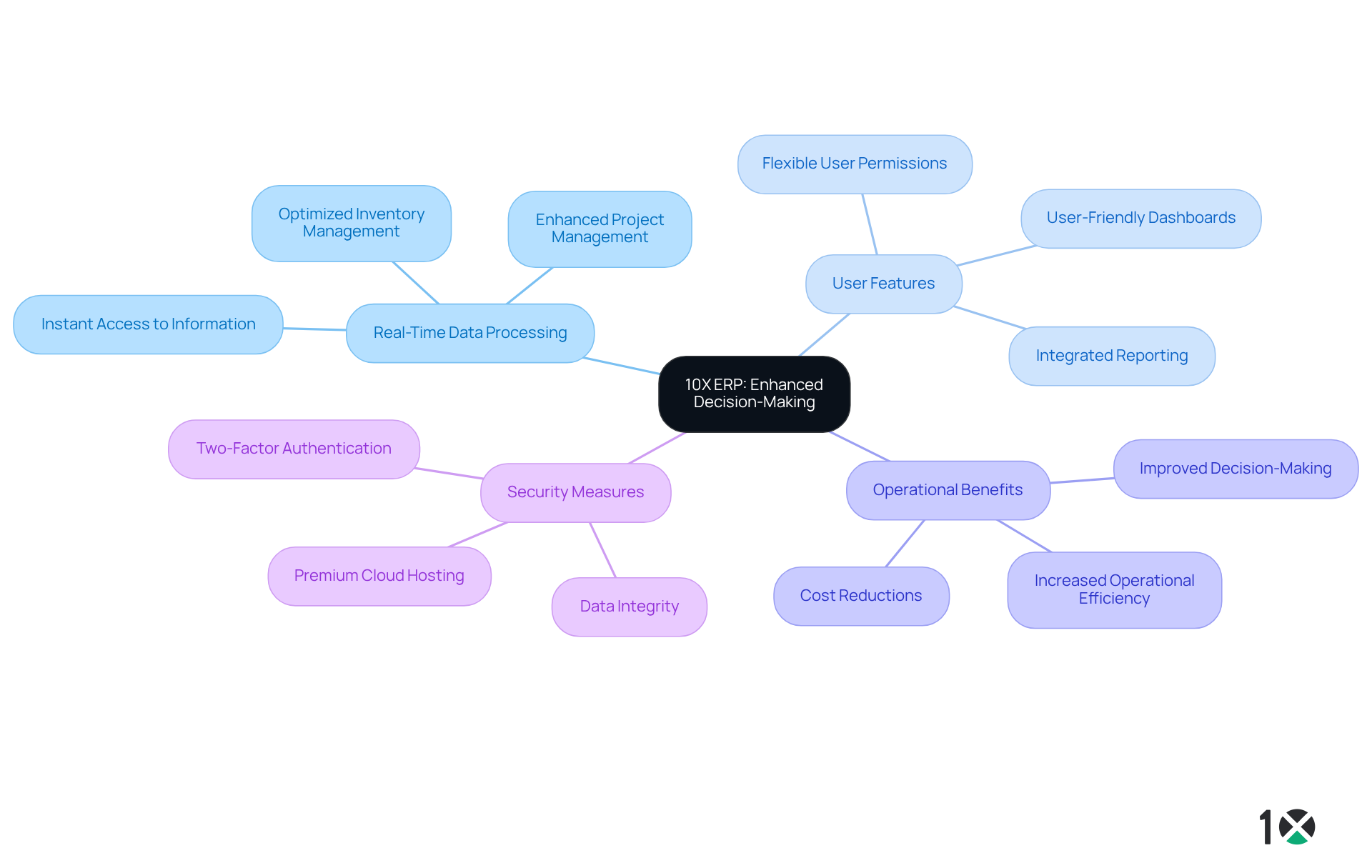 This mindmap illustrates how various features of 10X ERP contribute to better decision-making. Each branch represents a key area, and the sub-branches detail specific functions within those areas. This mindmap illustrates how various features of 10X ERP contribute to better decision-making. Each branch represents a key area, and the sub-branches detail specific functions within those areas.