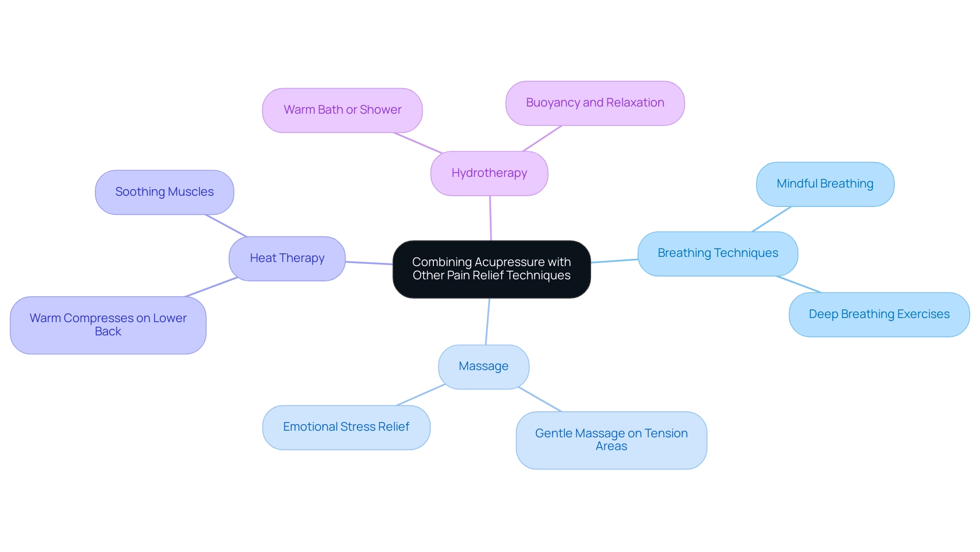 The central node represents the integration of acupressure with various pain relief techniques, with branches showing individual methods and their respective benefits. The central node represents the integration of acupressure with various pain relief techniques, with branches showing individual methods and their respective benefits.
