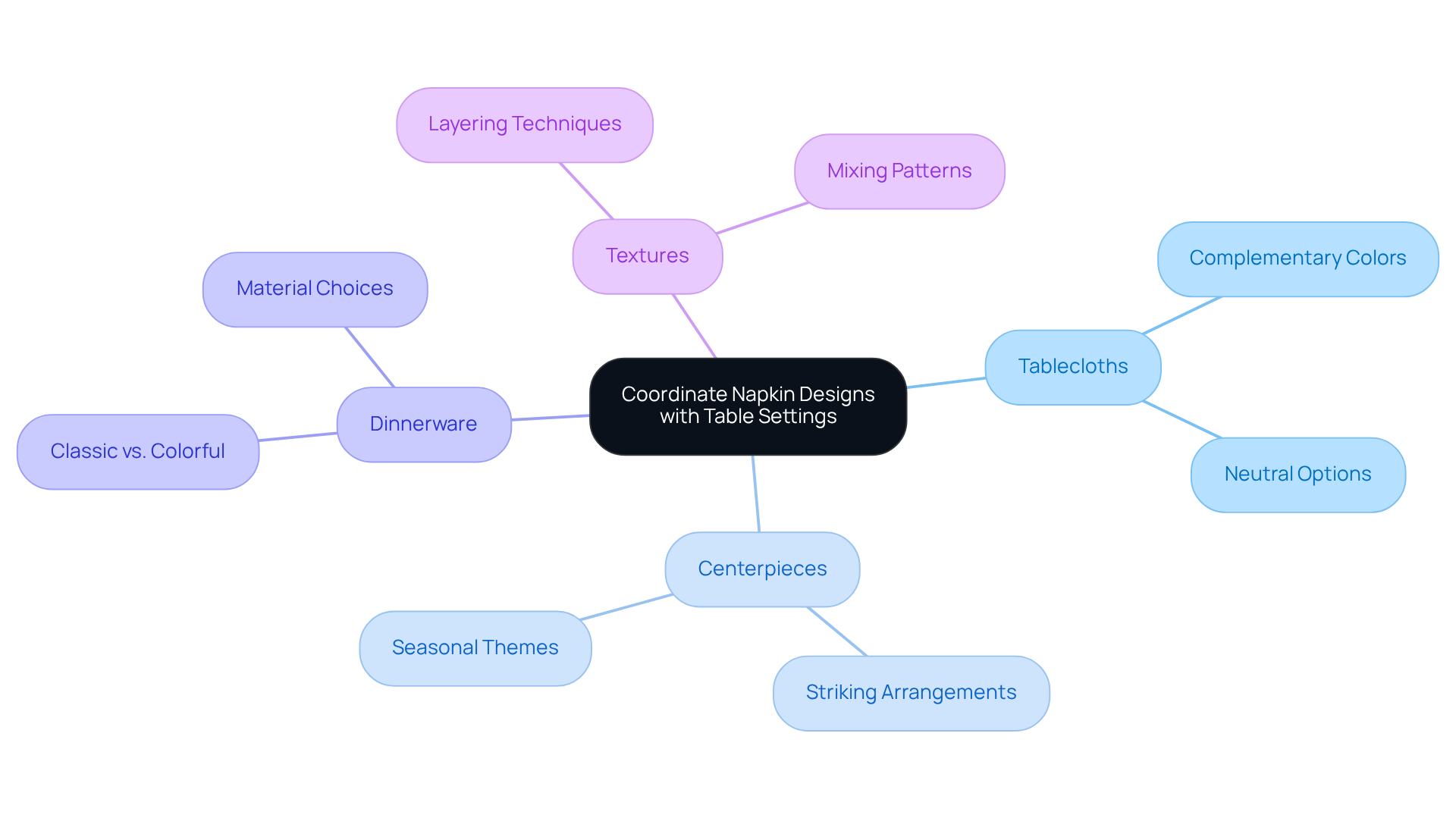 The central idea is about coordinating designs. Each branch represents a key element of the table setting, with sub-branches offering specific tips on how to enhance the overall look.