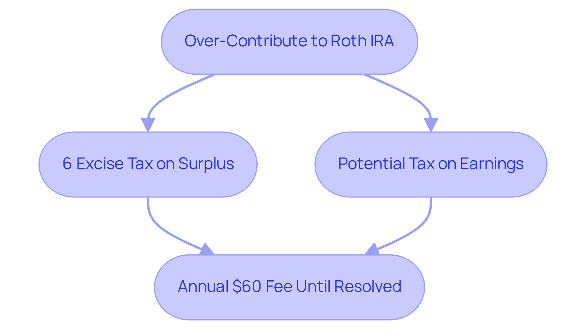 This flowchart shows what happens when you over-contribute to a Roth IRA. Start at the top with the action, and follow the arrows to see the financial penalties and tax implications that can arise.