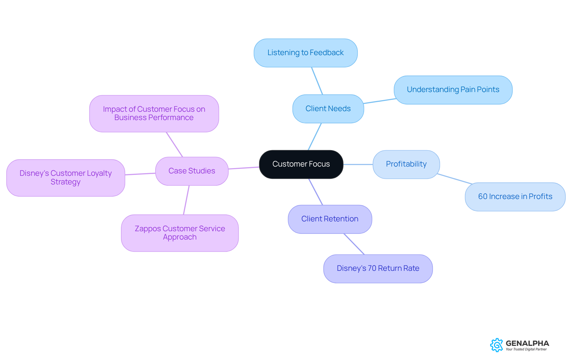 This mindmap starts with the main idea of customer focus at the center. Each branch represents a key aspect of customer focus, showing how they relate to the overall concept. Follow the branches to explore how prioritizing clients can lead to business success. This mindmap starts with the main idea of customer focus at the center. Each branch represents a key aspect of customer focus, showing how they relate to the overall concept. Follow the branches to explore how prioritizing clients can lead to business success.