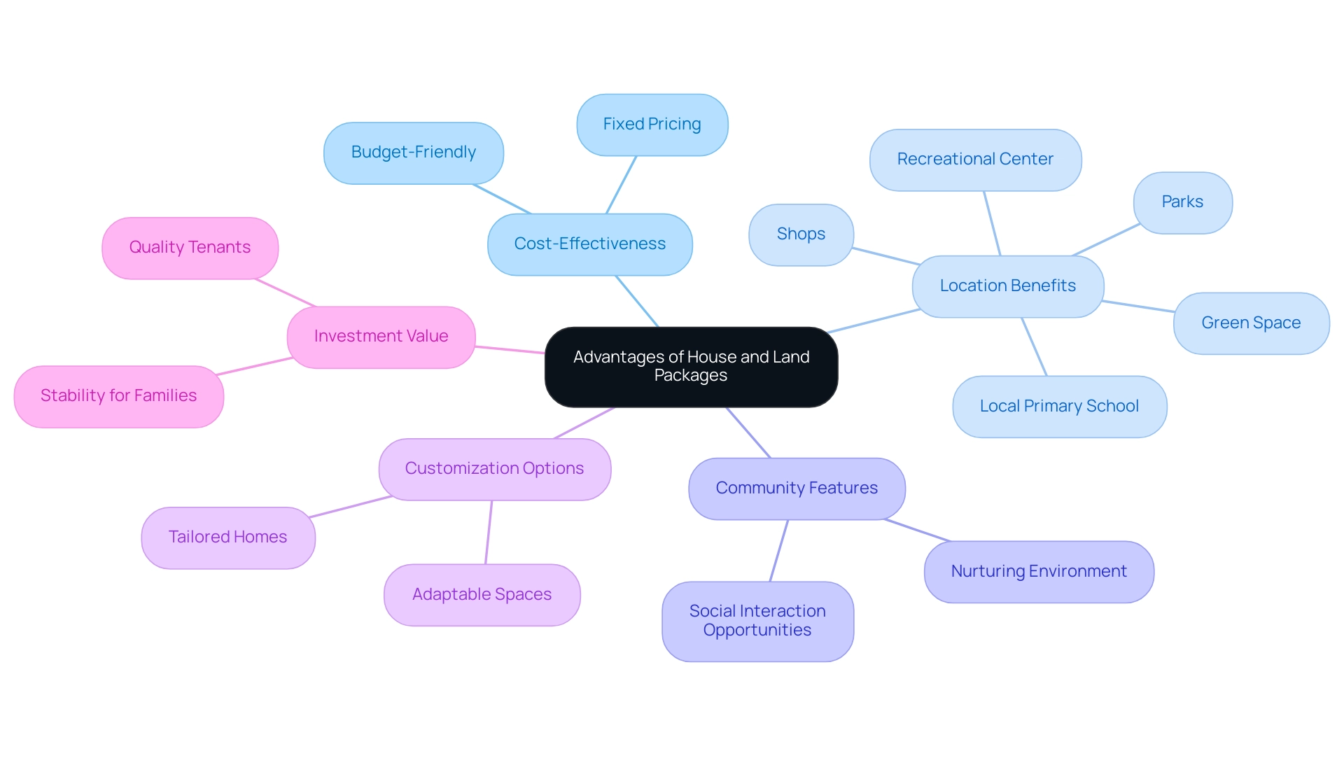 The central node represents house and land packages, with branches illustrating key advantages such as cost-effectiveness, community features, and customization options.