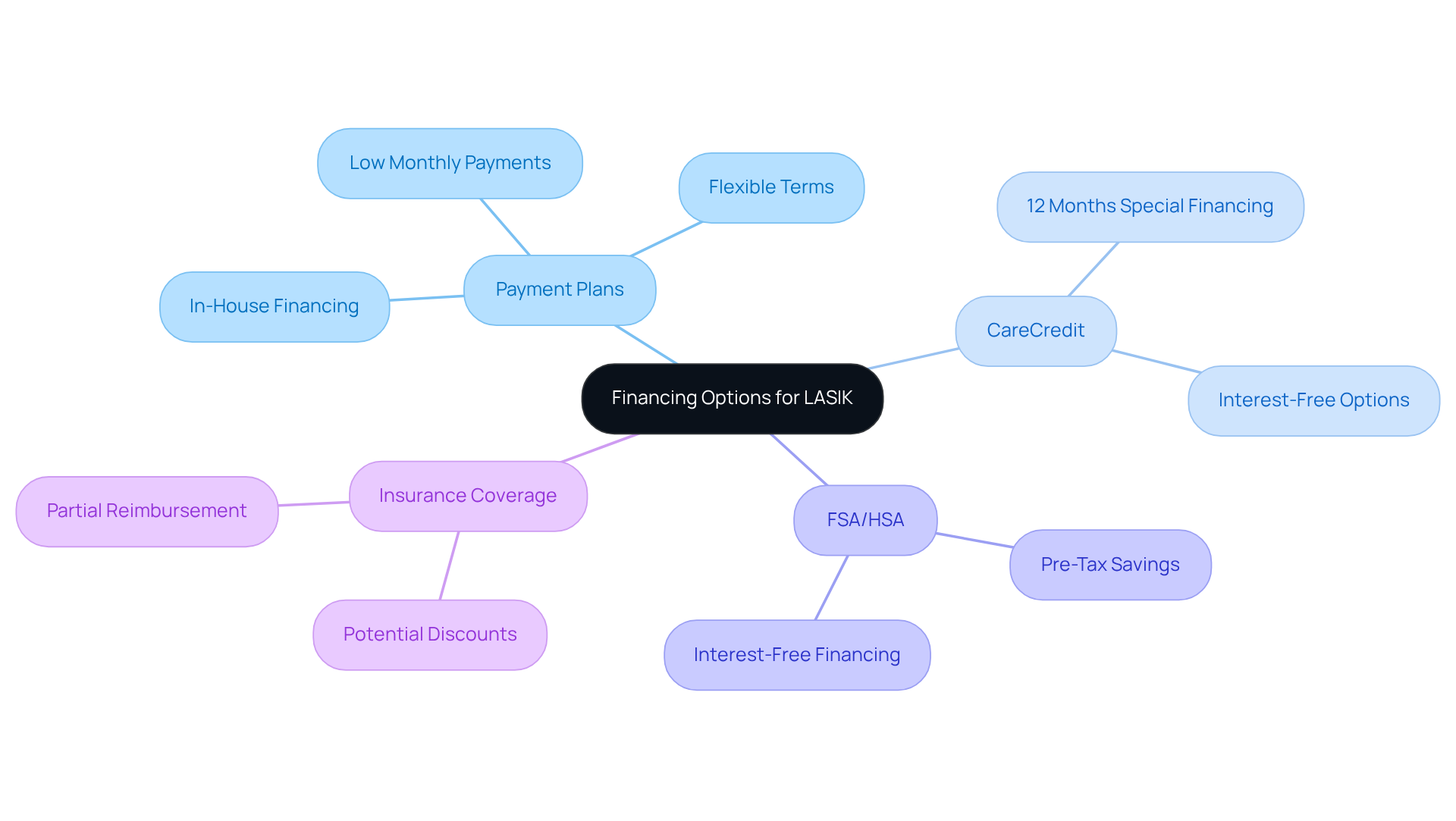 This mindmap illustrates the various financing options available for LASIK surgery. Each branch represents a different option, and the sub-nodes provide more details about what each option entails. Follow the branches to explore how you can make LASIK more affordable! This mindmap illustrates the various financing options available for LASIK surgery. Each branch represents a different option, and the sub-nodes provide more details about what each option entails. Follow the branches to explore how you can make LASIK more affordable!