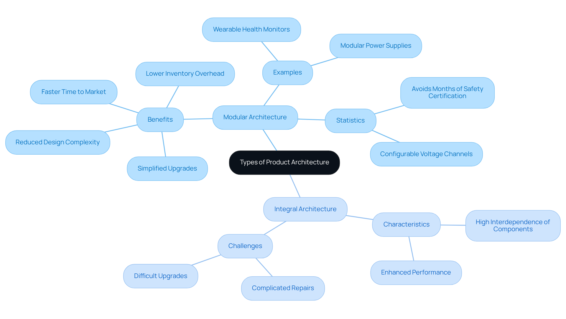The central node represents the main topic, while the branches show the two types of architecture. Each sub-branch provides more details about the benefits, examples, and challenges associated with each type.