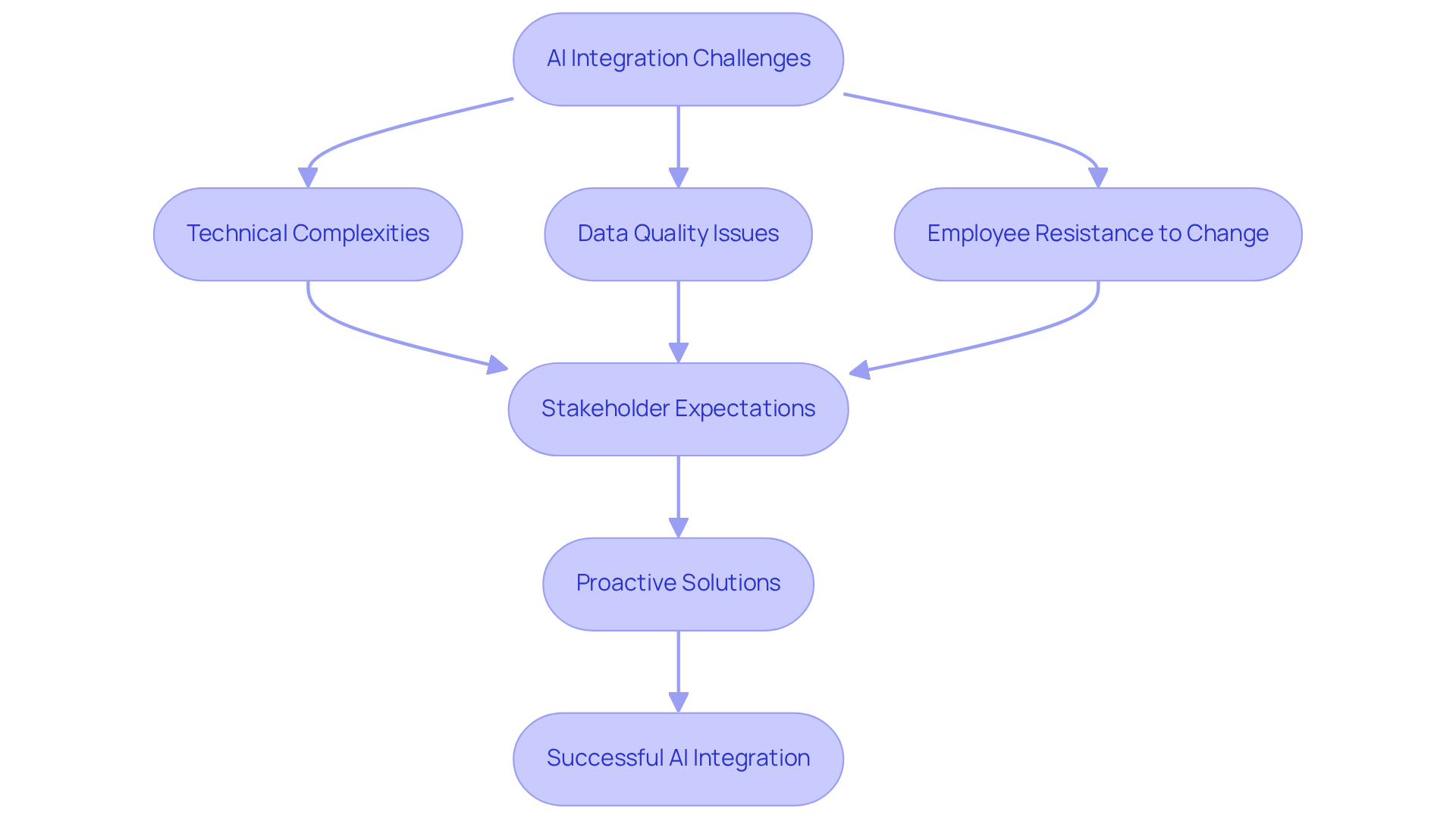 This flowchart outlines the challenges faced when integrating AI into business frameworks and how to address them. Each box represents a key challenge or solution, and the arrows show the flow from identifying challenges to achieving successful integration.