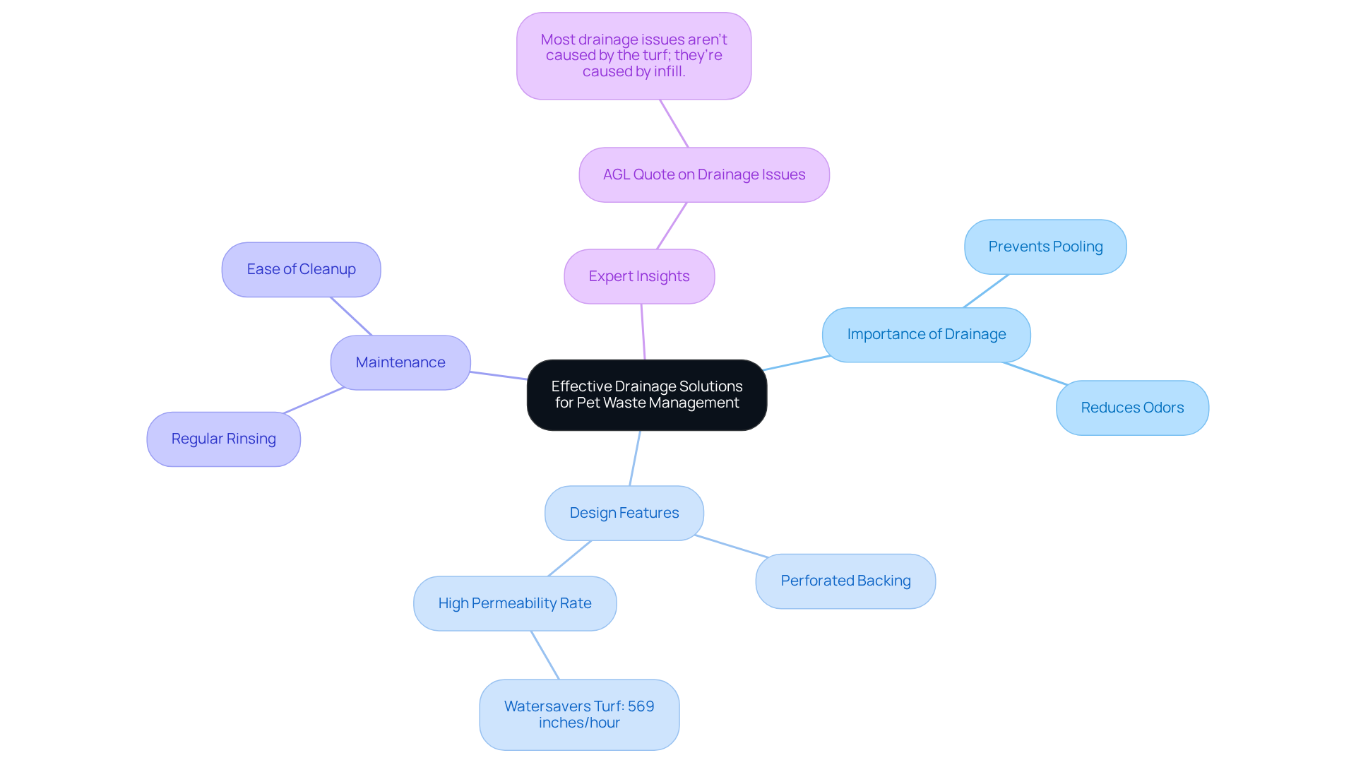 This mindmap starts with the main idea in the center and branches out to show related topics. Each branch represents a different aspect of drainage solutions, helping you see how they all connect to the central theme.