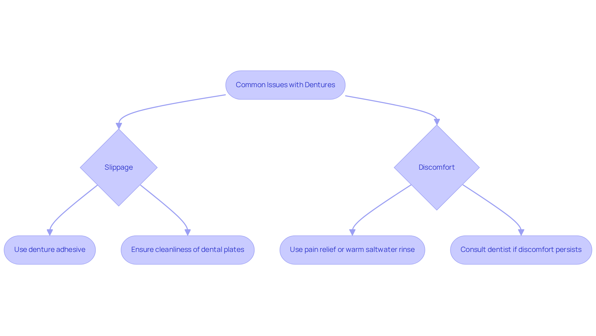 Follow the flowchart to troubleshoot issues with your dentures. Each box represents a step you can take to address slippage or discomfort, guiding you toward solutions for a better experience.