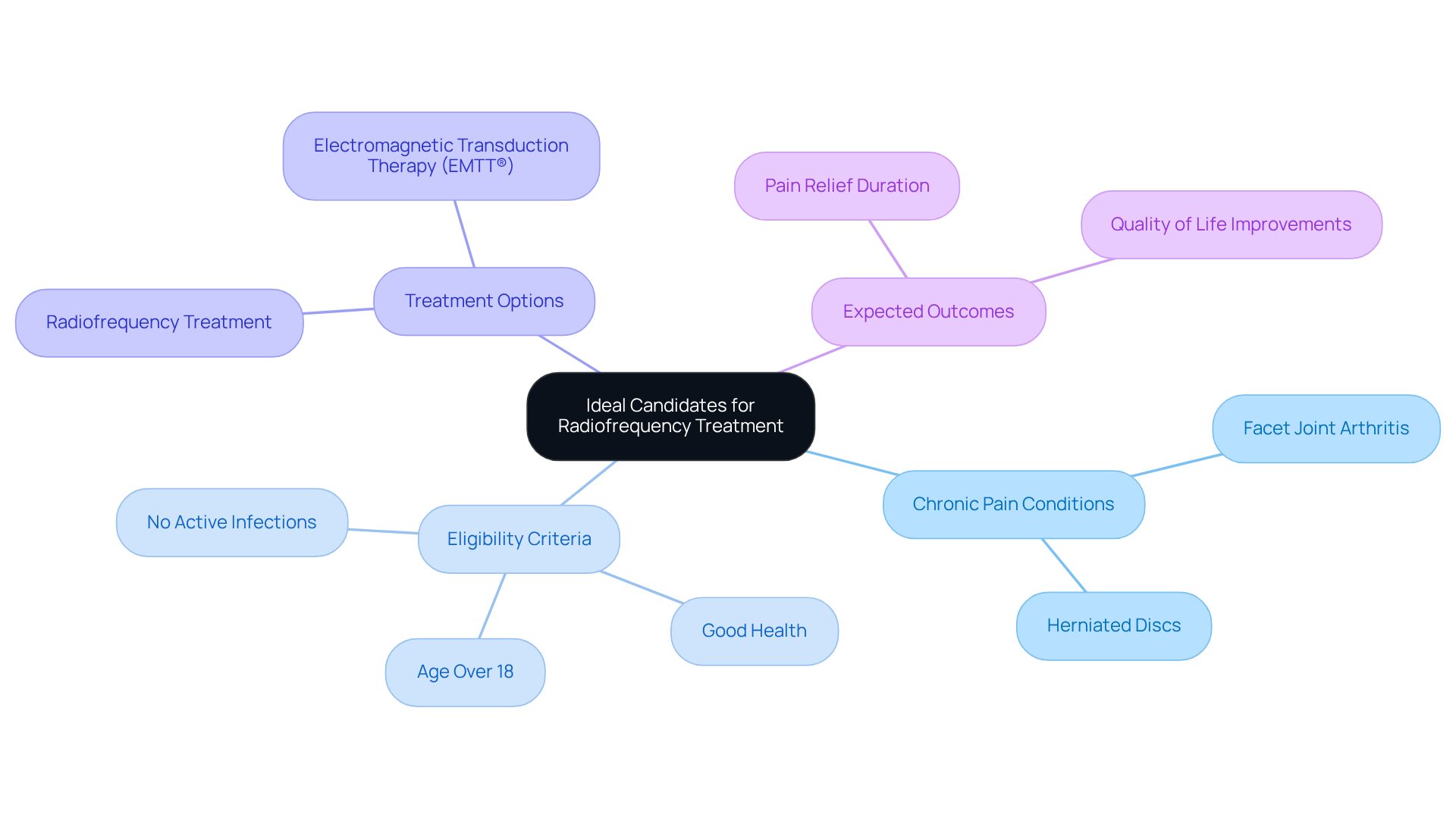 The central node represents the main topic, while the branches show different aspects of candidate selection. Each branch provides insights into conditions, eligibility, treatment options, and expected benefits, helping you understand the full picture of radiofrequency treatment. The central node represents the main topic, while the branches show different aspects of candidate selection. Each branch provides insights into conditions, eligibility, treatment options, and expected benefits, helping you understand the full picture of radiofrequency treatment.