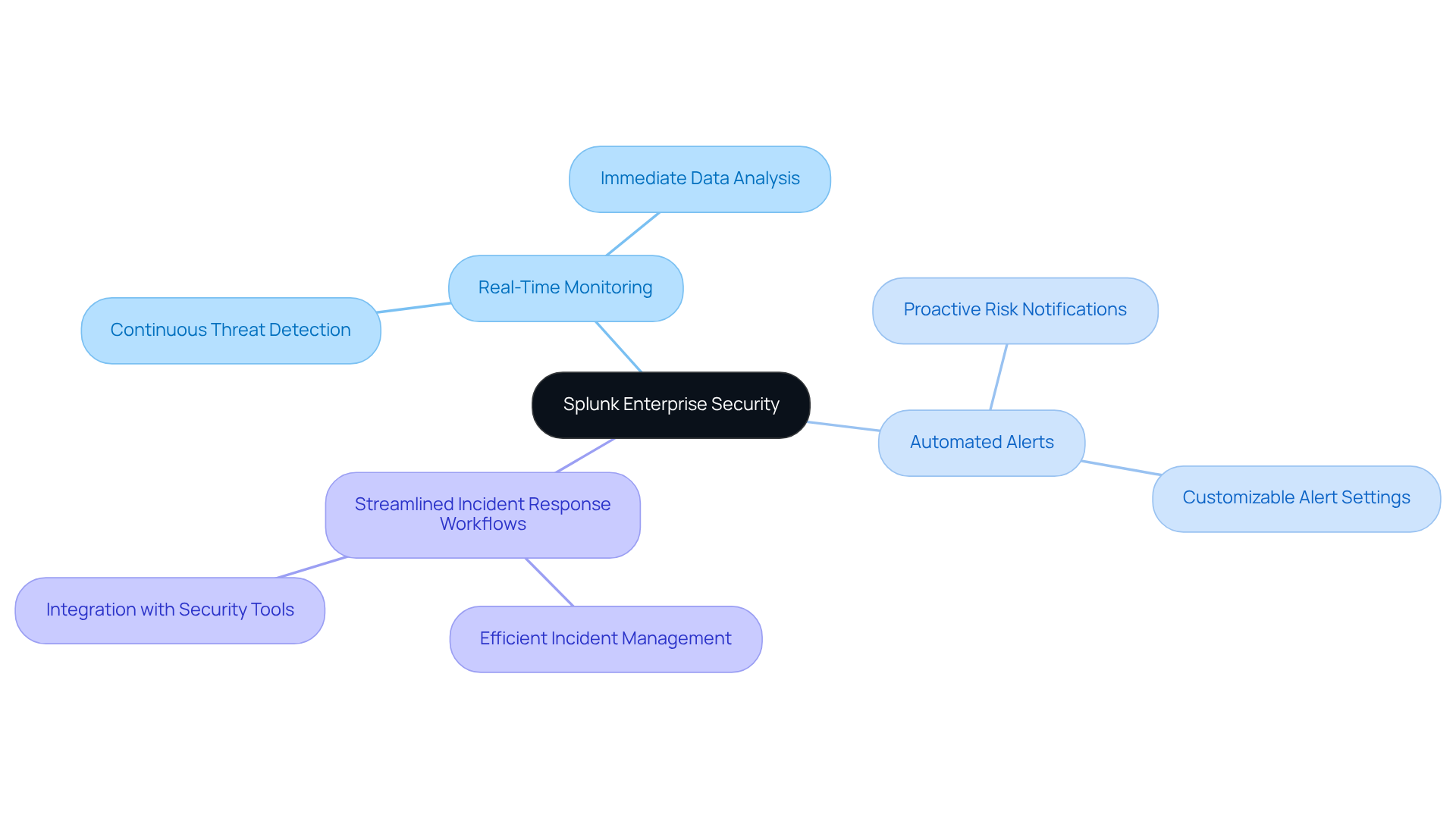 The central node represents Splunk Enterprise Security, while the branches show key features that help organizations detect and respond to threats. Each feature is connected to its role in enhancing security.