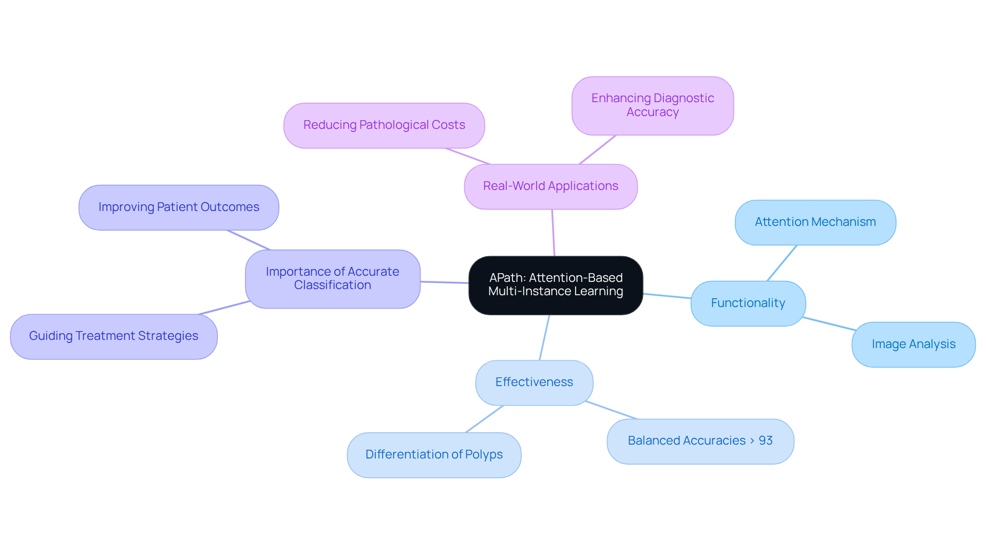 The central node represents APath, with branches showing its features and benefits. Each branch highlights a different aspect of how APath improves diagnostic processes. The central node represents APath, with branches showing its features and benefits. Each branch highlights a different aspect of how APath improves diagnostic processes.