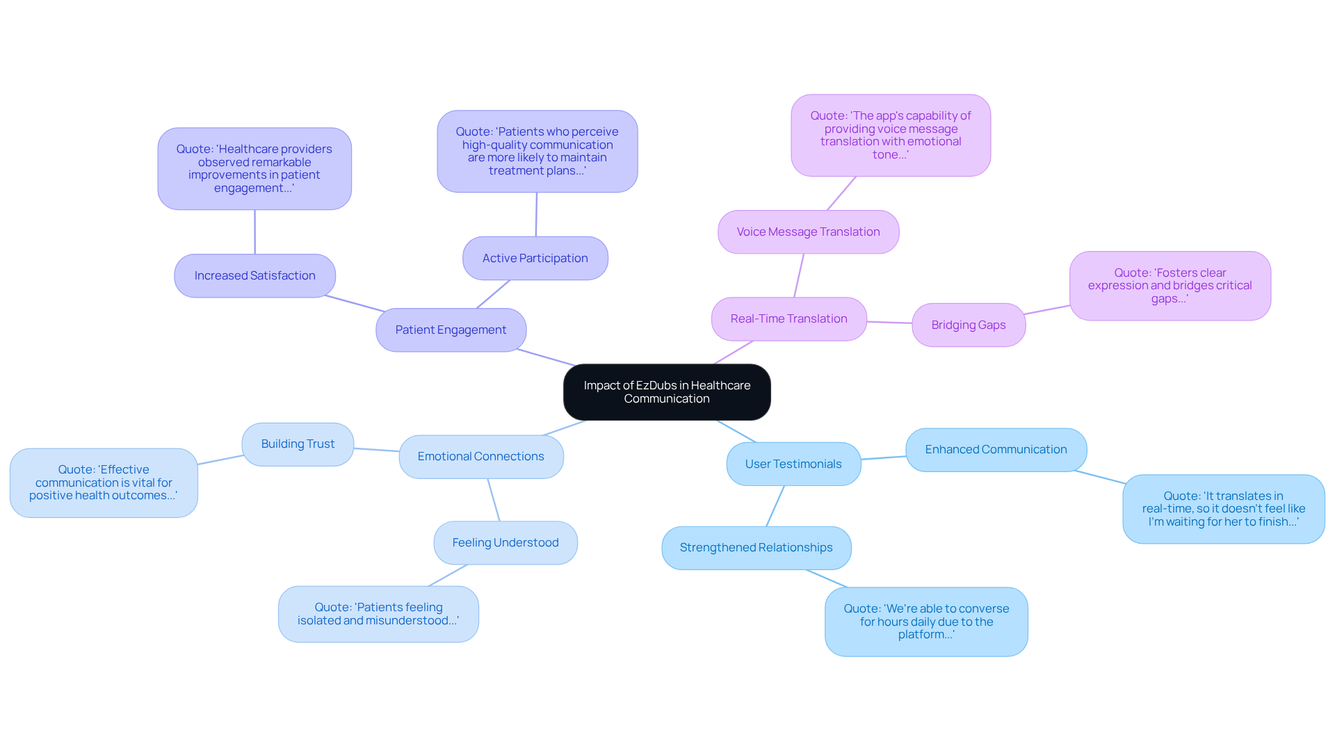 The central node represents the overall impact of EzDubs, while the branches show different aspects of user experiences and benefits. Each quote or insight highlights how the app fosters better communication and relationships in healthcare.