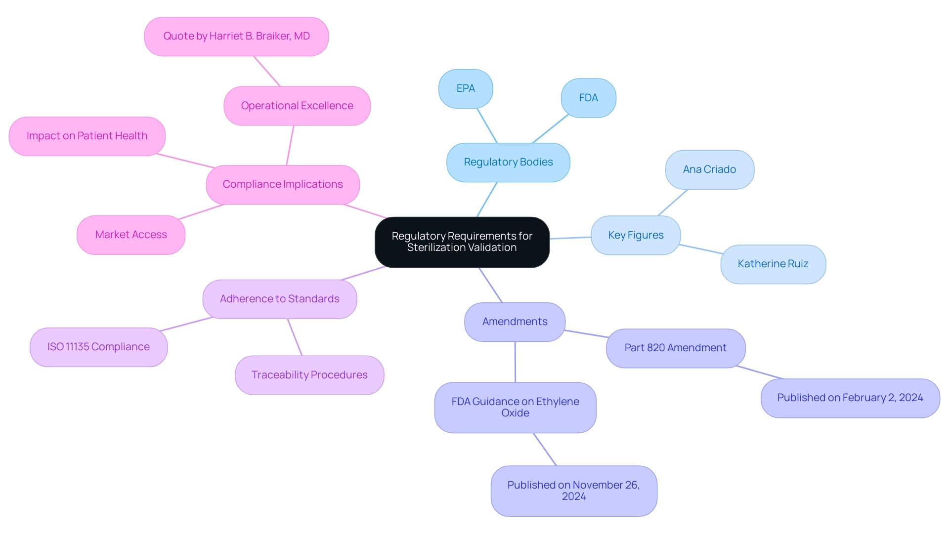 The central node represents the main topic, with branches indicating specific categories such as regulatory bodies, key figures, amendments, adherence to standards, and compliance implications.