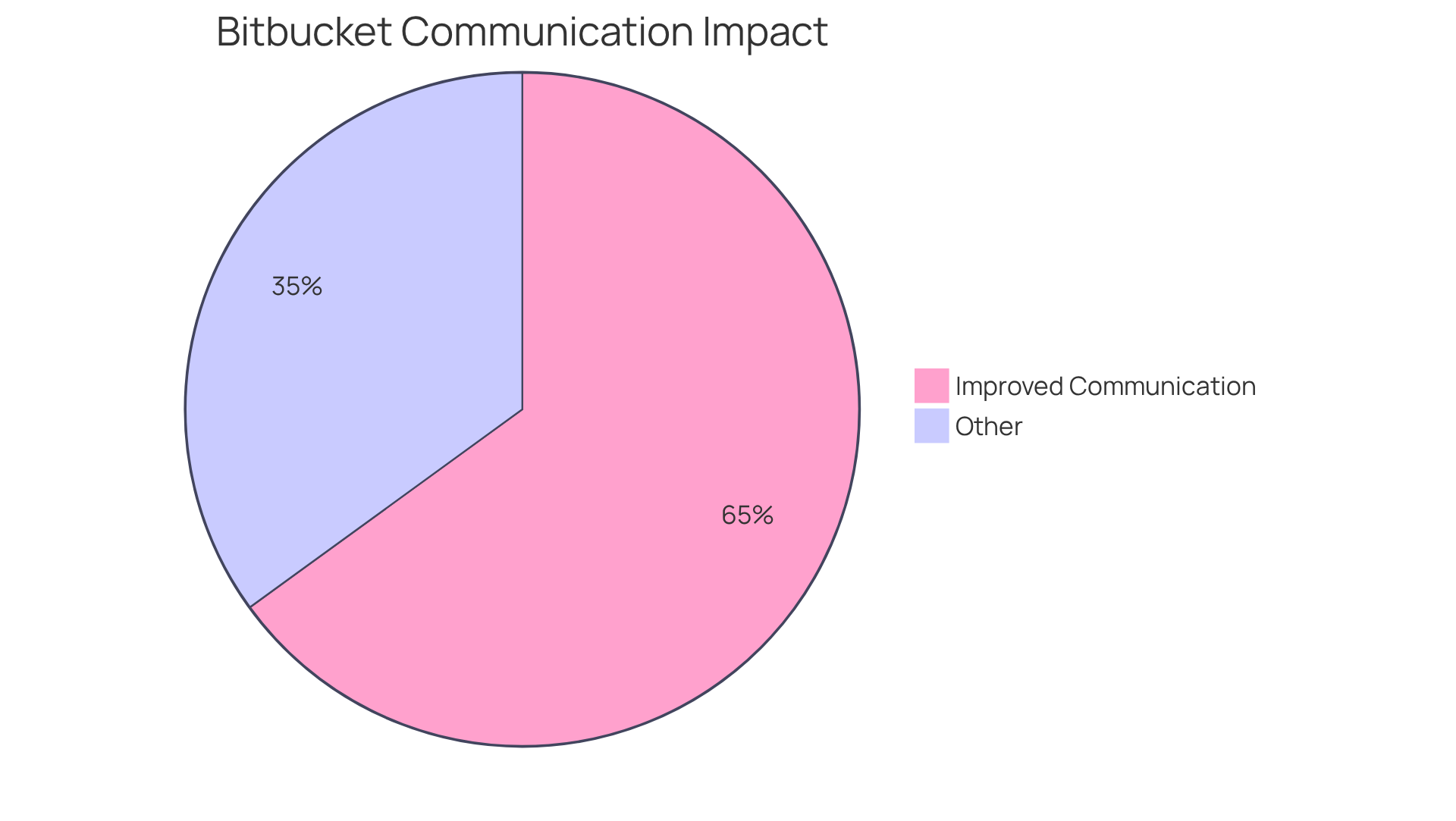 The blue slice shows the percentage of users who feel that Bitbucket has improved their group communication. The gray area represents those who did not report this improvement.