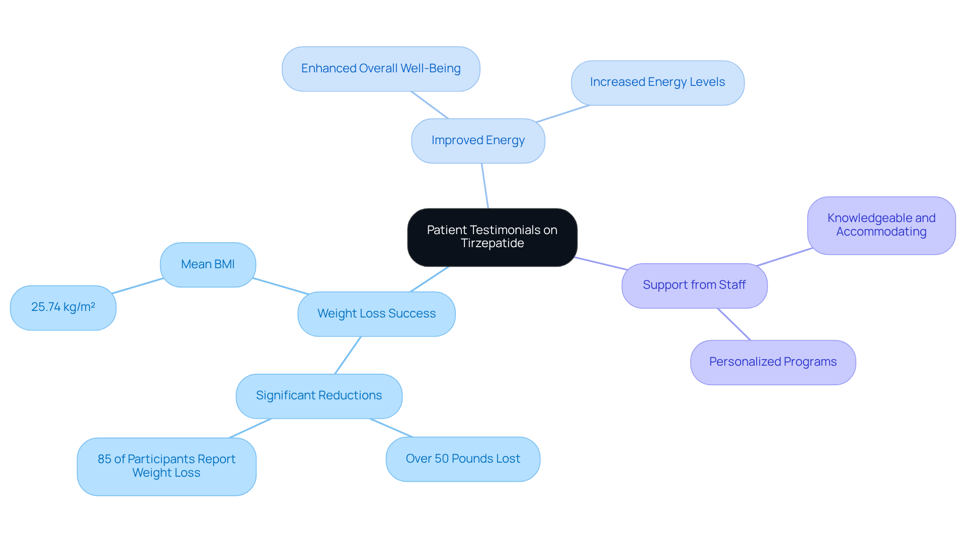 The center represents the overall theme of patient experiences, while the branches show different aspects of their journeys. Each quote or story under a theme illustrates how tirzepatide has positively impacted their lives. The center represents the overall theme of patient experiences, while the branches show different aspects of their journeys. Each quote or story under a theme illustrates how tirzepatide has positively impacted their lives.