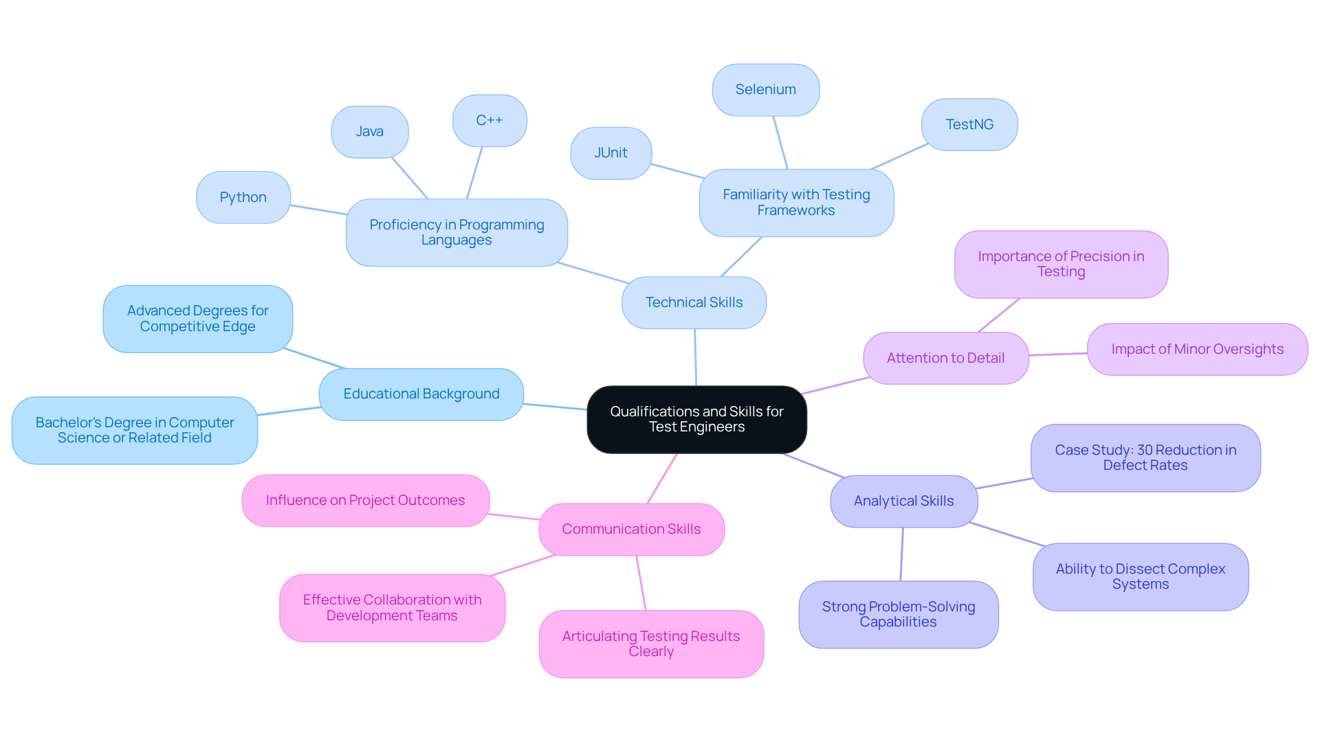 The central node represents the overall theme of qualifications and skills. Each branch highlights a specific area of expertise needed for Test Engineers, with further details provided in sub-branches. This layout helps you understand what skills are essential for success in this role. The central node represents the overall theme of qualifications and skills. Each branch highlights a specific area of expertise needed for Test Engineers, with further details provided in sub-branches. This layout helps you understand what skills are essential for success in this role.
