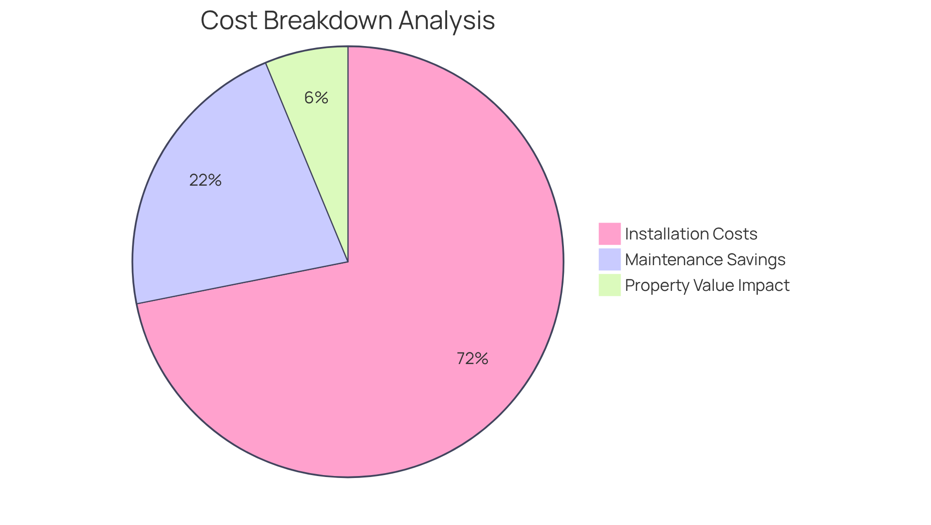 Each slice of the pie represents a different financial aspect of installing fake grass. The larger the slice, the more significant that cost or saving is in relation to the total investment.