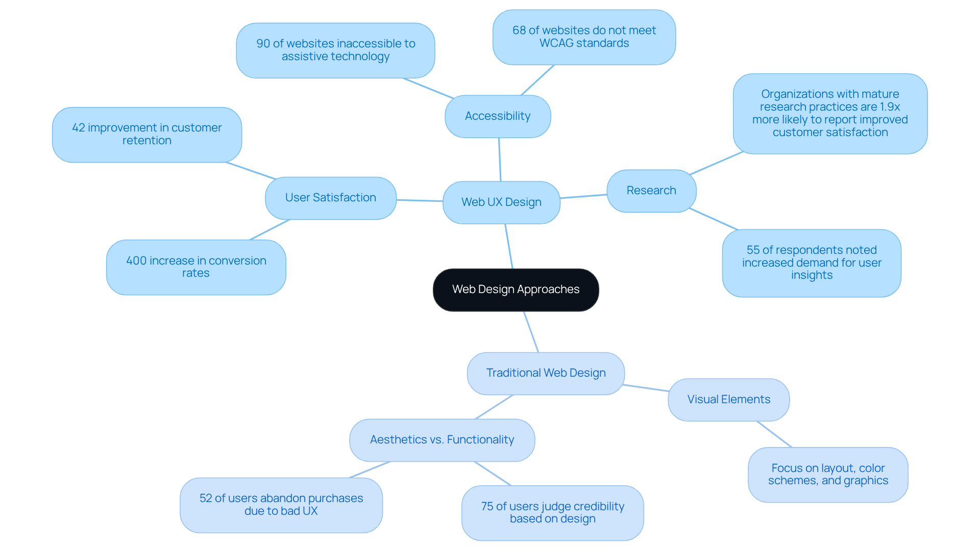 The central node represents the main topic. Each branch shows key features and statistics of both design approaches, helping you understand how they differ and why UX design is increasingly important. The central node represents the main topic. Each branch shows key features and statistics of both design approaches, helping you understand how they differ and why UX design is increasingly important.