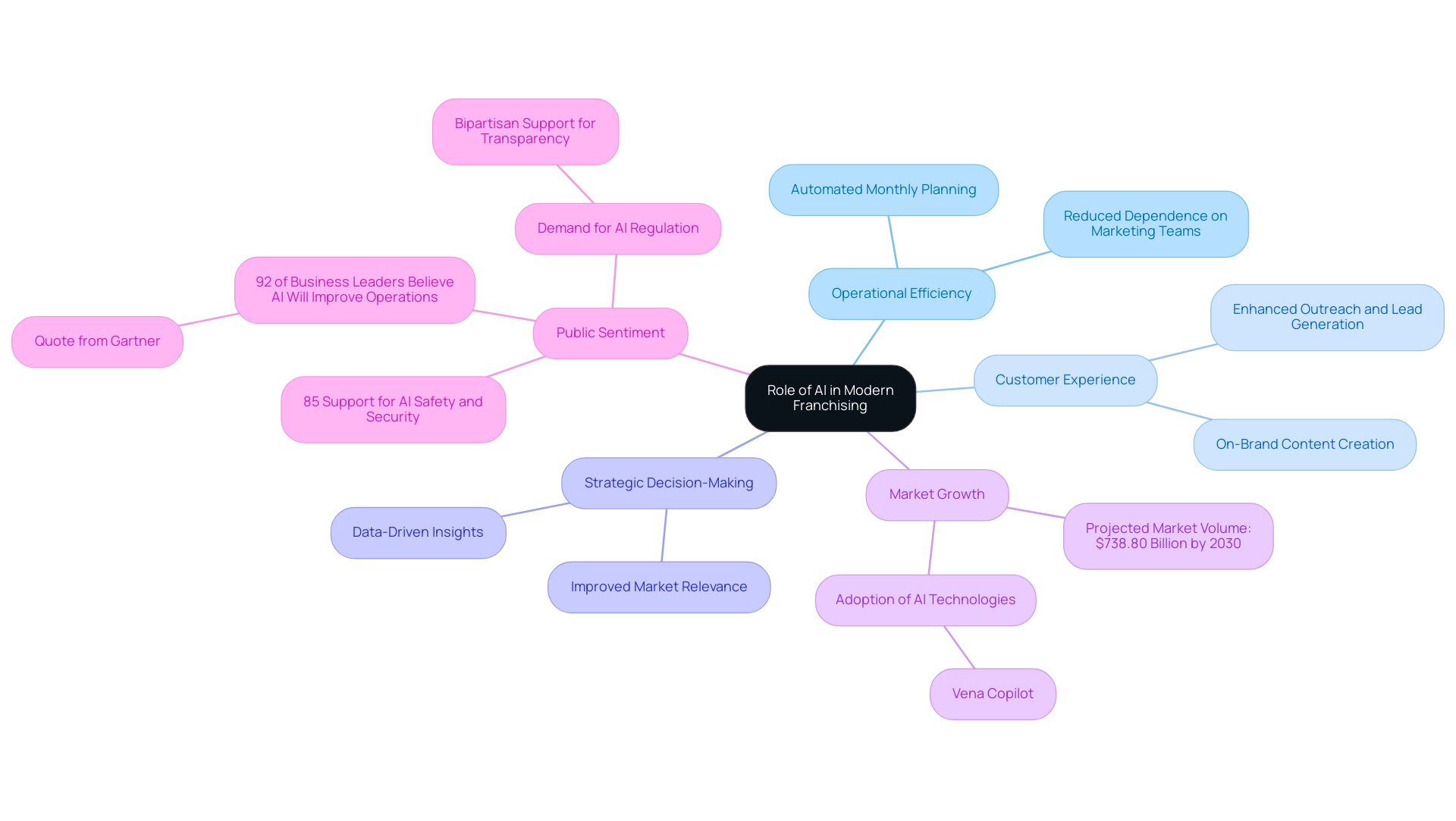 Each branch represents a theme related to AI in franchising, highlighting benefits, market trends, and public sentiment.