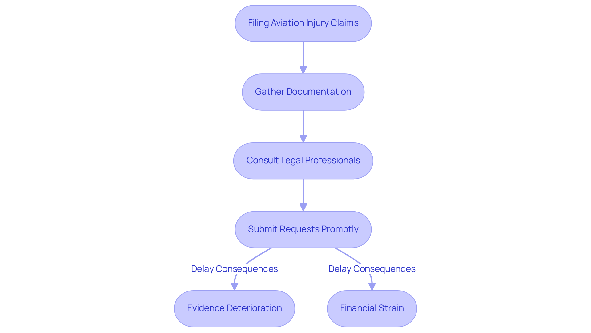 Follow the arrows to see the steps you need to take when filing a claim. Each step is important, and delays can lead to serious consequences, so act quickly!