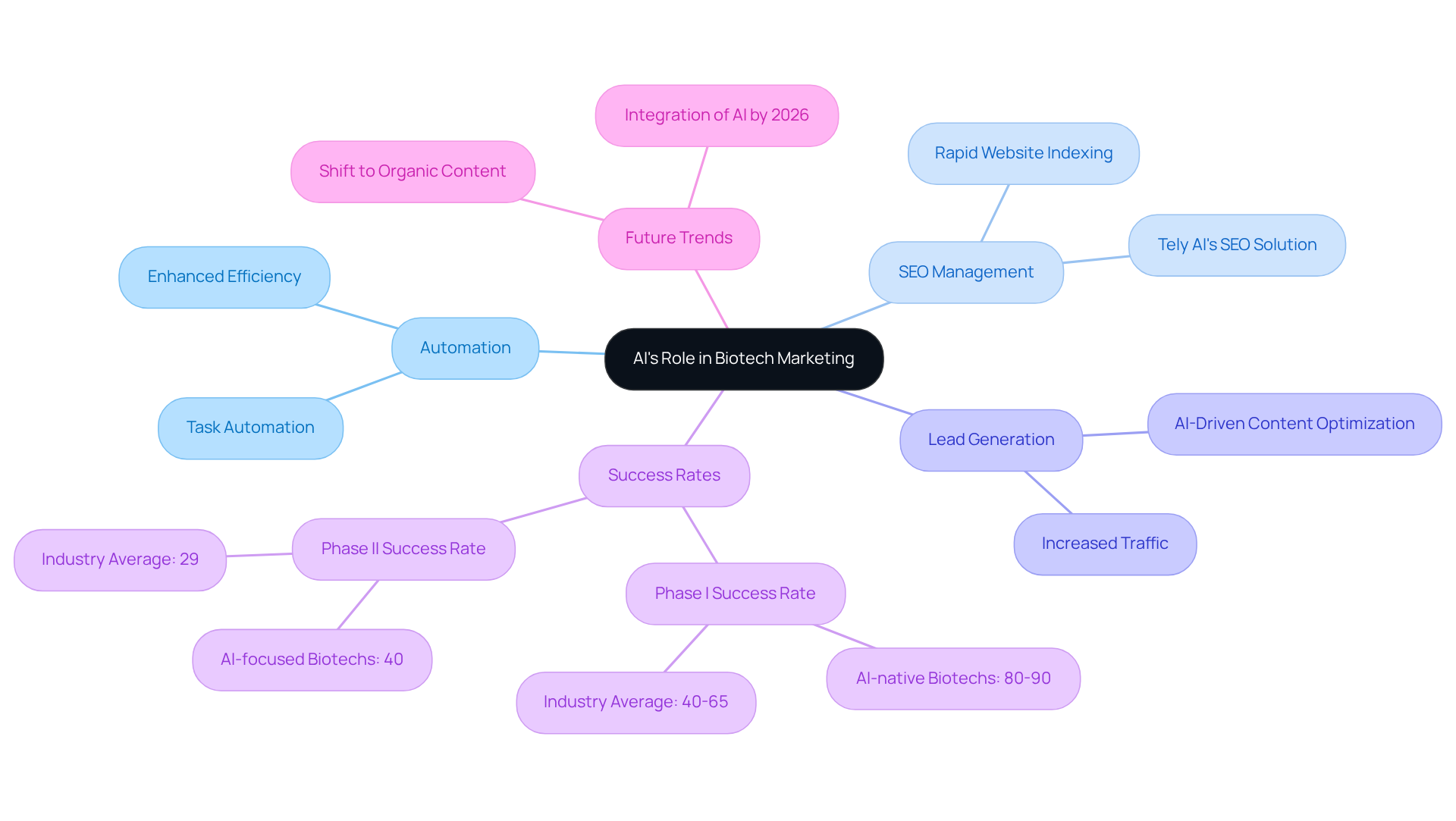 The central node represents AI's impact, while branches show different areas of influence. Each sub-branch provides specific examples or statistics, helping you see how AI is reshaping marketing strategies in biotech.