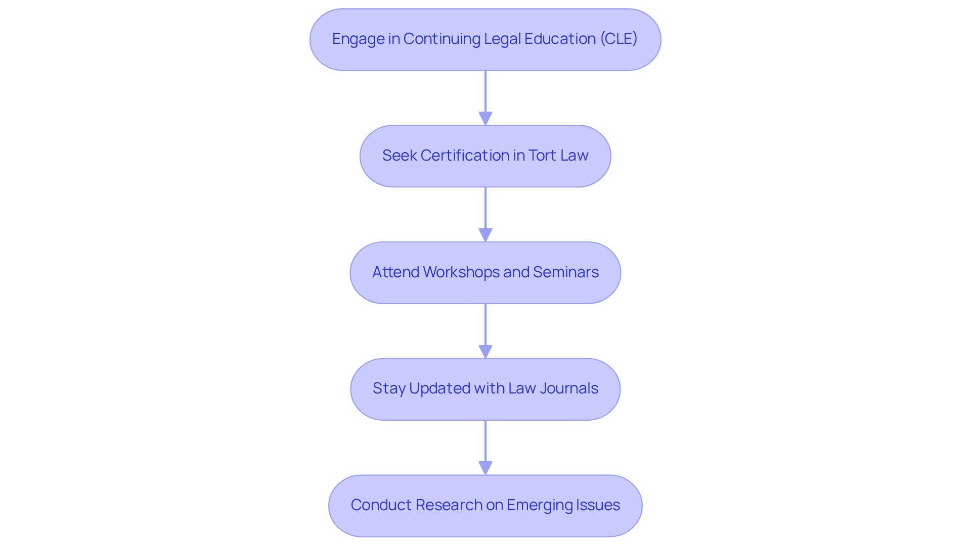 Each box represents a step you can take to improve your knowledge and skills in tort law. Follow the arrows to see how each step leads to the next, helping you become a more effective attorney.