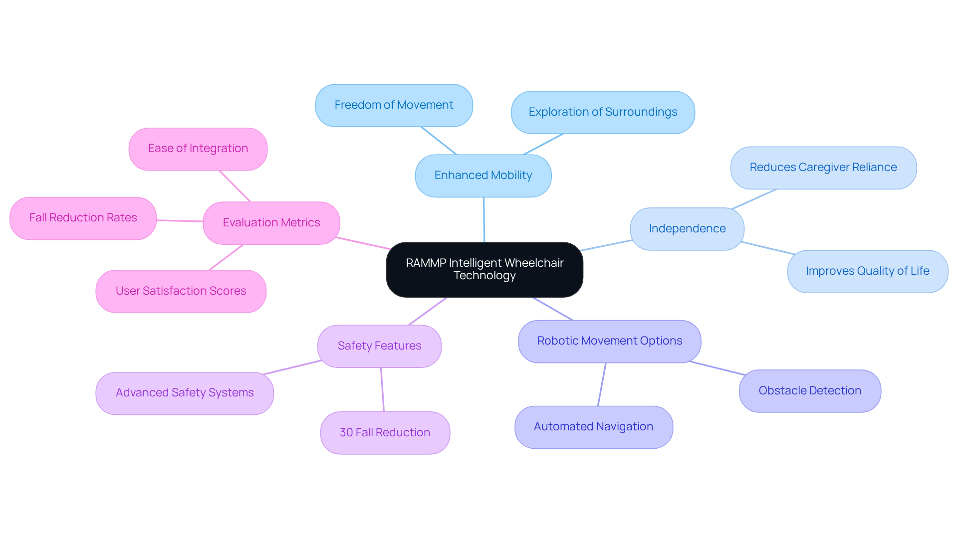 The central node represents the RAMMP wheelchair, with branches showing its benefits and features. Each branch highlights a different aspect of how this technology supports elderly individuals in regaining their mobility and independence.