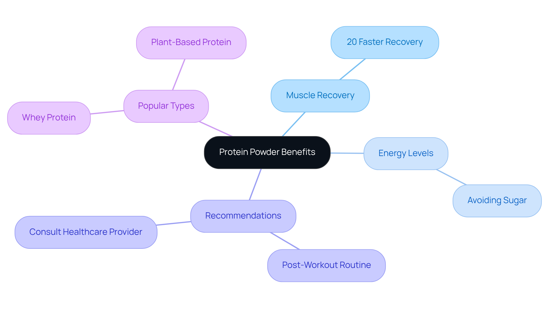 The center shows the main topic of protein powder benefits, with branches leading to specific advantages and tips. Each branch highlights important aspects, making it easy to see how they connect to the overall theme. The center shows the main topic of protein powder benefits, with branches leading to specific advantages and tips. Each branch highlights important aspects, making it easy to see how they connect to the overall theme.