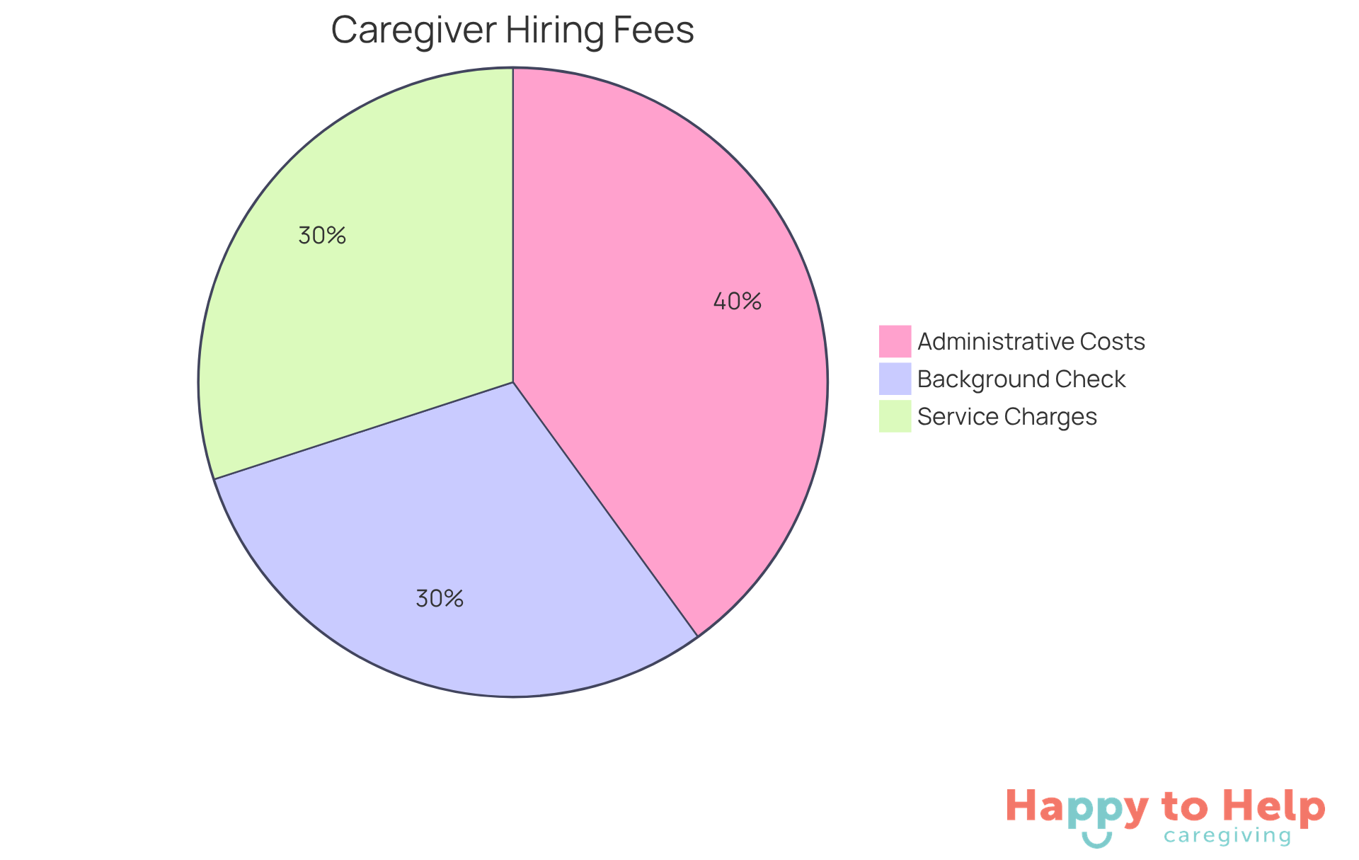 Each slice of the pie shows a different type of fee associated with hiring a caregiver. The size of each slice indicates how much that fee contributes to the total cost - the larger the slice, the more significant the fee.