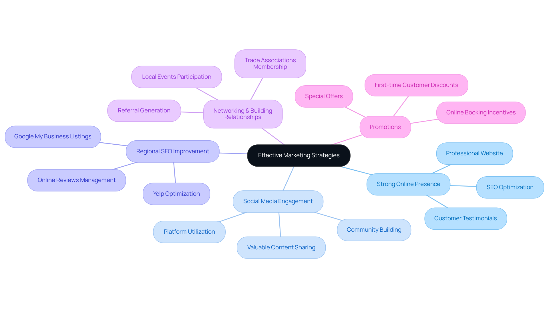 The central node shows the main focus of marketing strategies, while the branches reflect different approaches you can take. Each point under the branches gives specific actions you can implement to enhance your marketing efforts.